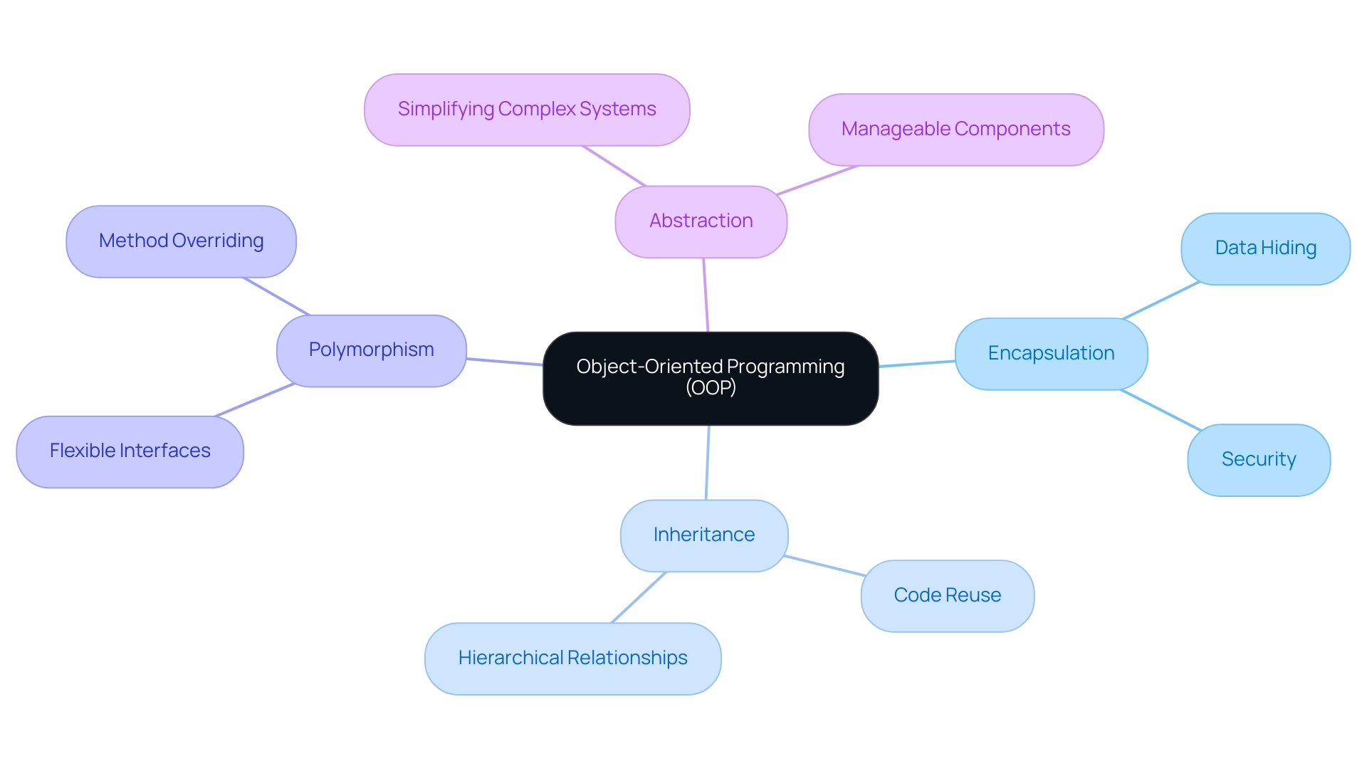 The central node represents OOP, with branches for each pillar of OOP, each color-coded to differentiate their unique contributions.