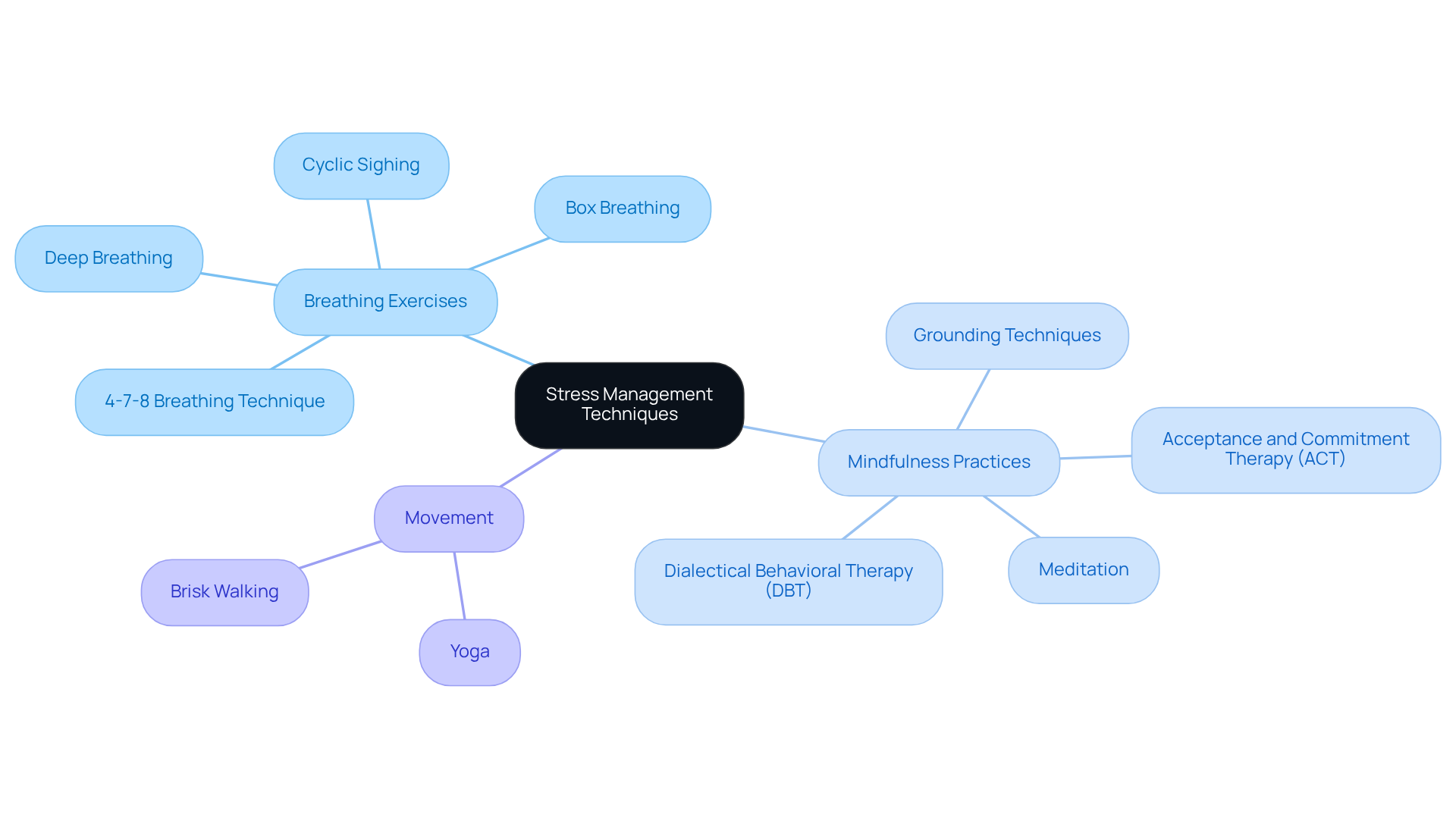 This mindmap shows various techniques to manage stress. Start at the center with the main topic, then explore each branch to see specific methods and their benefits. Each color represents a different category of techniques, making it easy to understand how they connect. This mindmap shows various techniques to manage stress. Start at the center with the main topic, then explore each branch to see specific methods and their benefits. Each color represents a different category of techniques, making it easy to understand how they connect.
