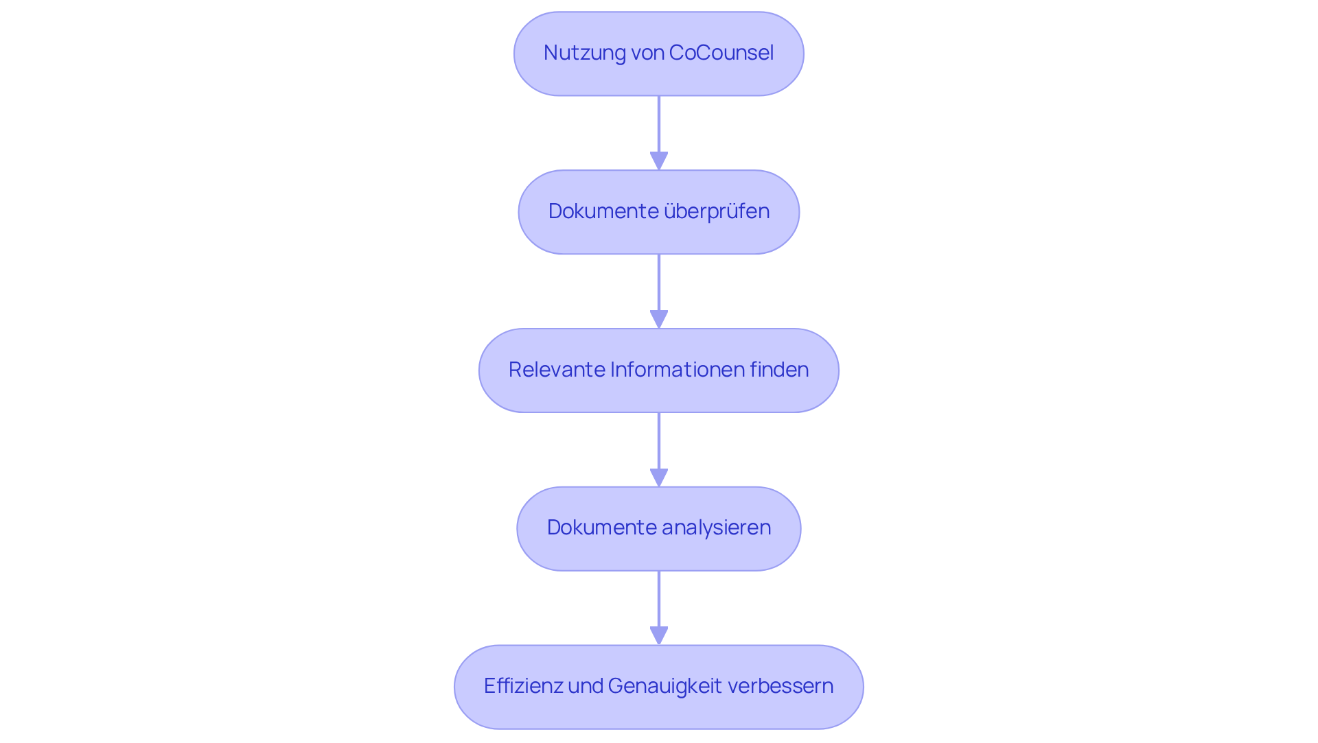 Jeder Schritt im Diagramm zeigt, wie CoCounsel Juristen hilft, ihre Arbeitsabläufe zu verbessern. Folgen Sie den Pfeilen, um zu sehen, wie die Nutzung der Software zu einer schnelleren und genaueren Dokumentenanalyse führt.