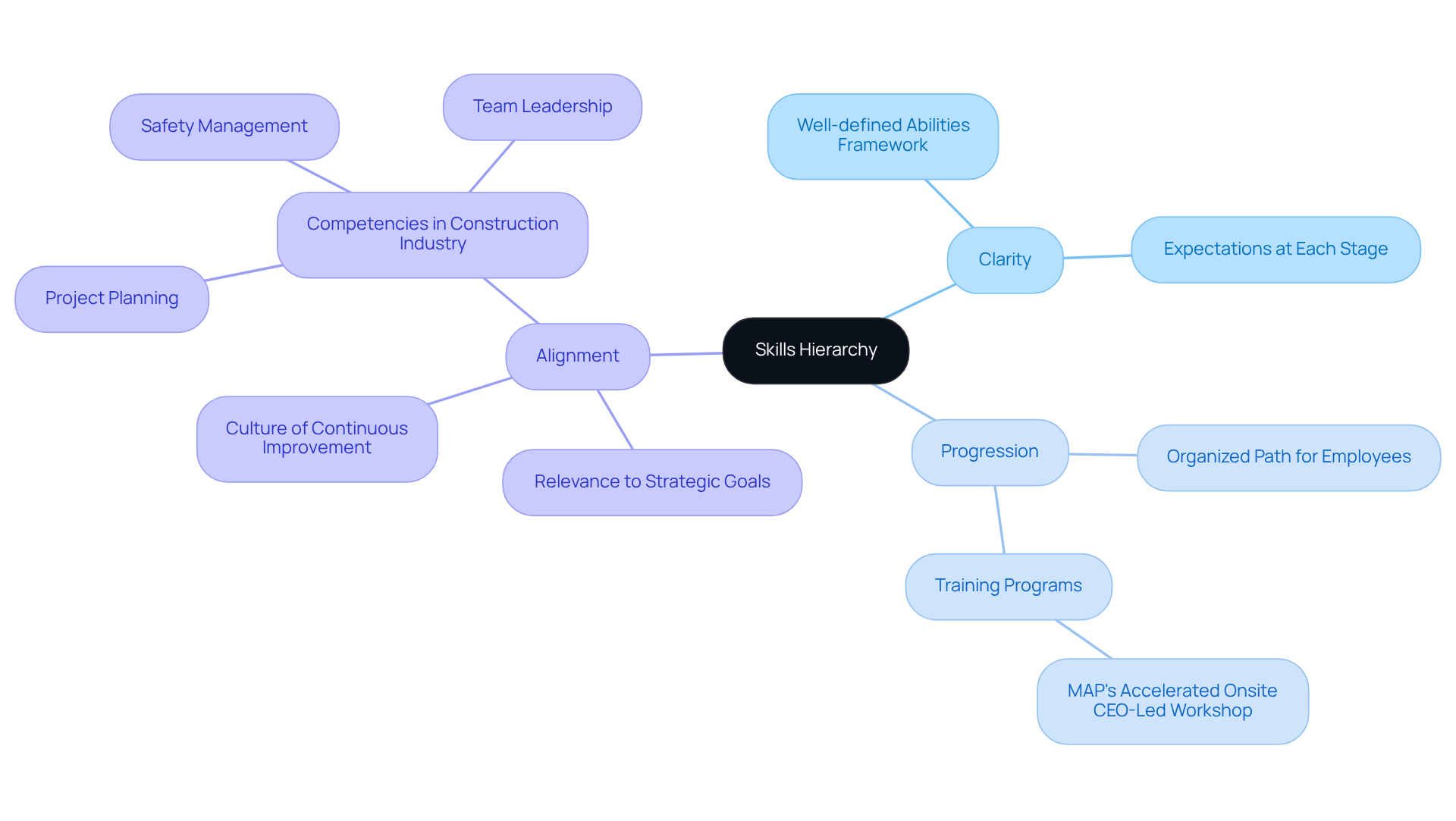 The central node represents the overall skills hierarchy, while the branches show the key characteristics that support employee development. Each sub-branch provides more detail on how these characteristics can be implemented in your organization.