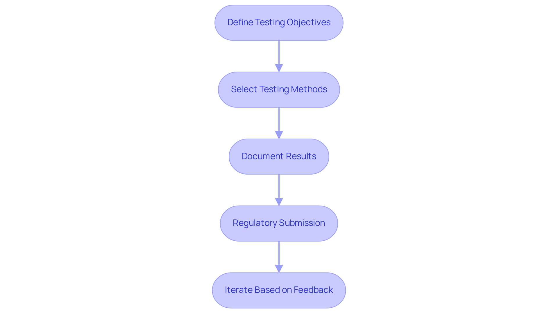 Each box represents a step in the testing and validation process. Follow the arrows to see how each step leads to the next, ensuring a comprehensive approach to developing compliant and reliable medical equipment.