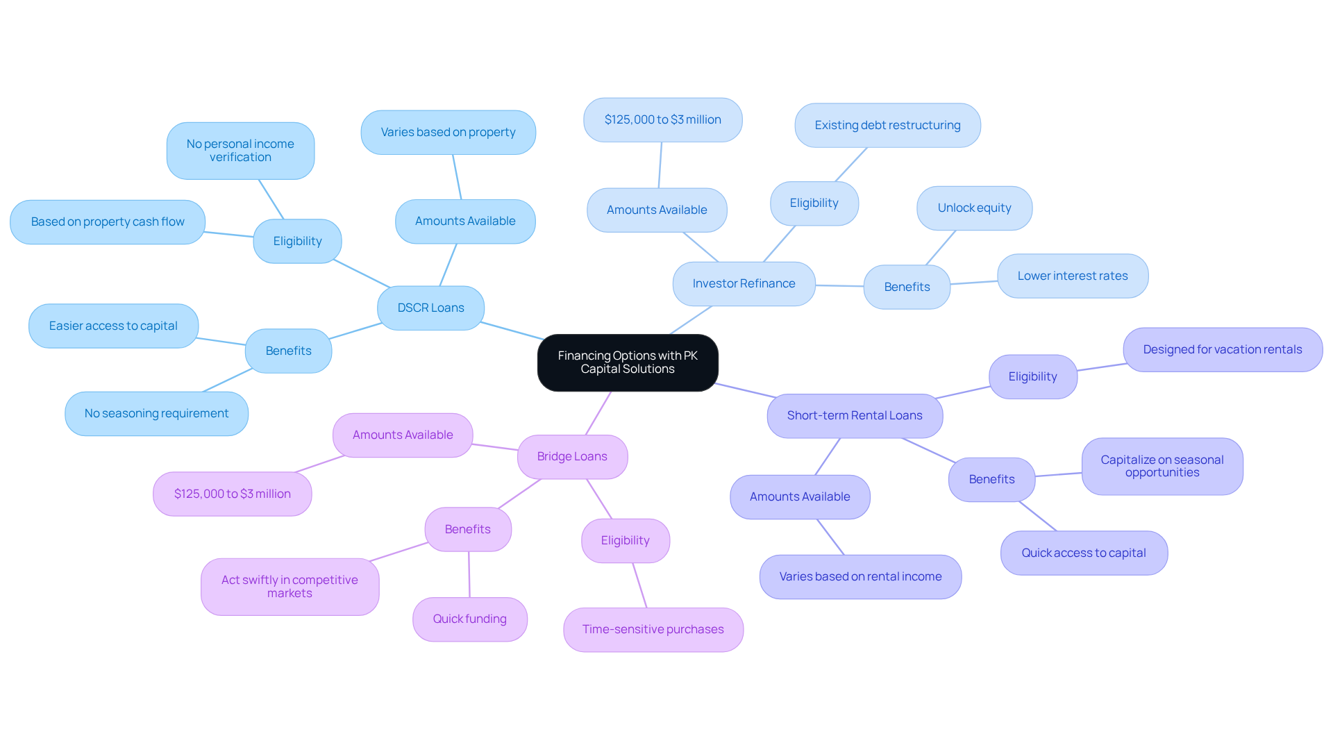 This mindmap illustrates various financing options available through PK Capital Solutions. Each branch represents a different loan type, and the sub-branches provide details about their specific features and benefits. Follow the branches to understand how each option can help investors meet their rental income needs.