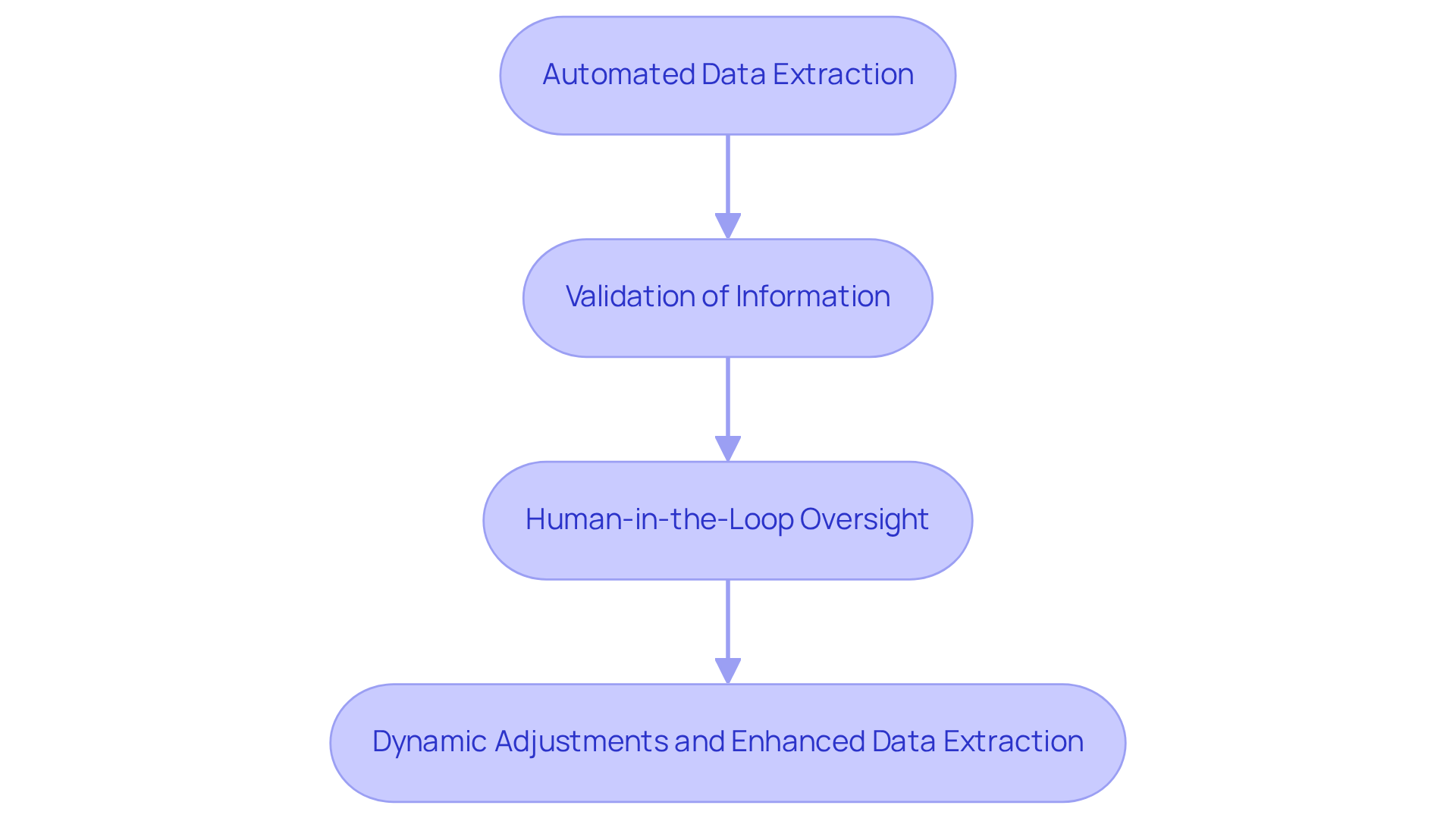 Each box represents a step in the IDP process — follow the arrows to see how data moves from extraction to validation and oversight, ensuring accuracy. Each box represents a step in the IDP process — follow the arrows to see how data moves from extraction to validation and oversight, ensuring accuracy.