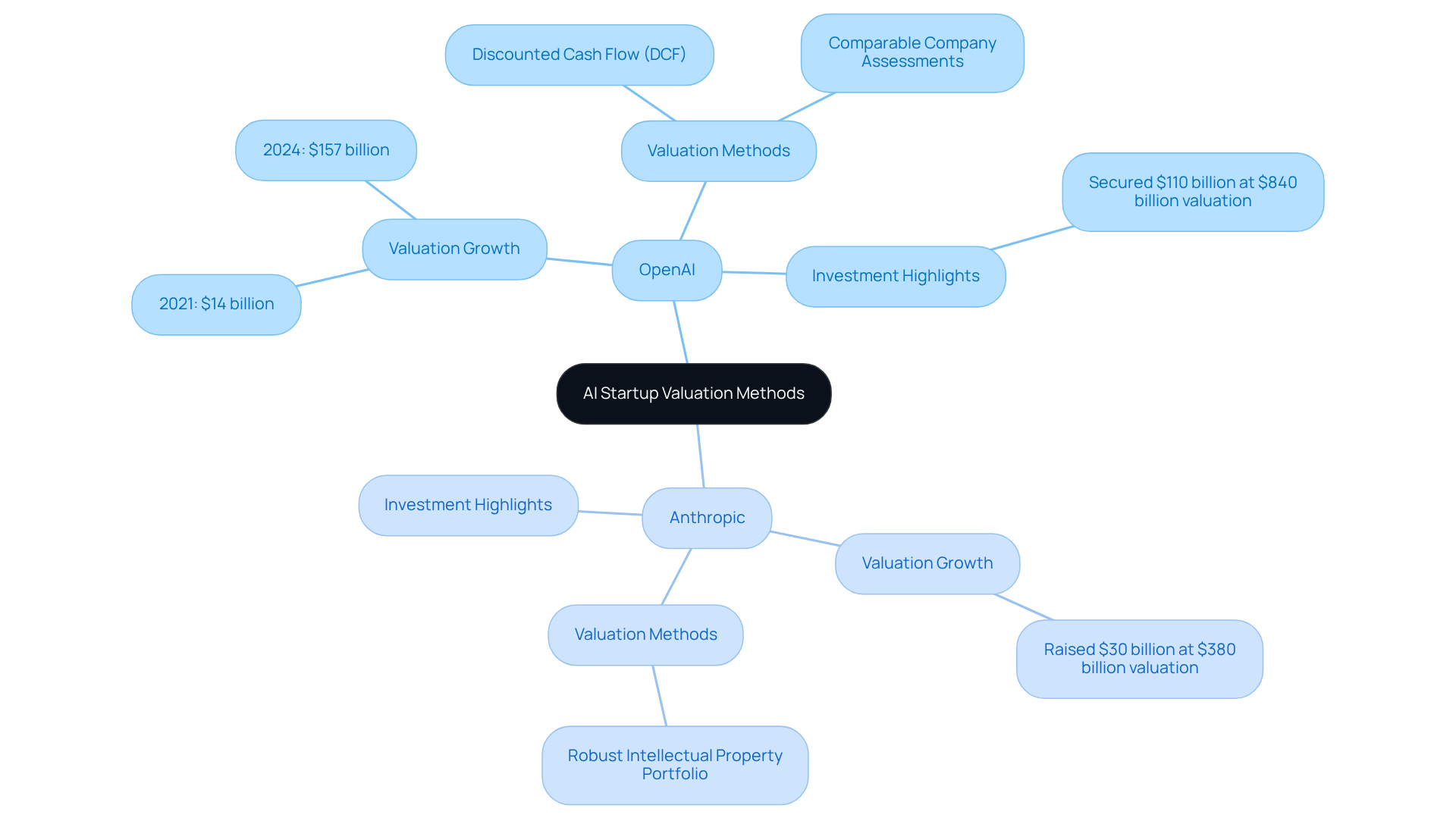 This mindmap illustrates how different AI startups are valued using specific methods. Each branch shows a company's growth and the valuation techniques they used, helping you understand how these methods impact their market position and investment potential.