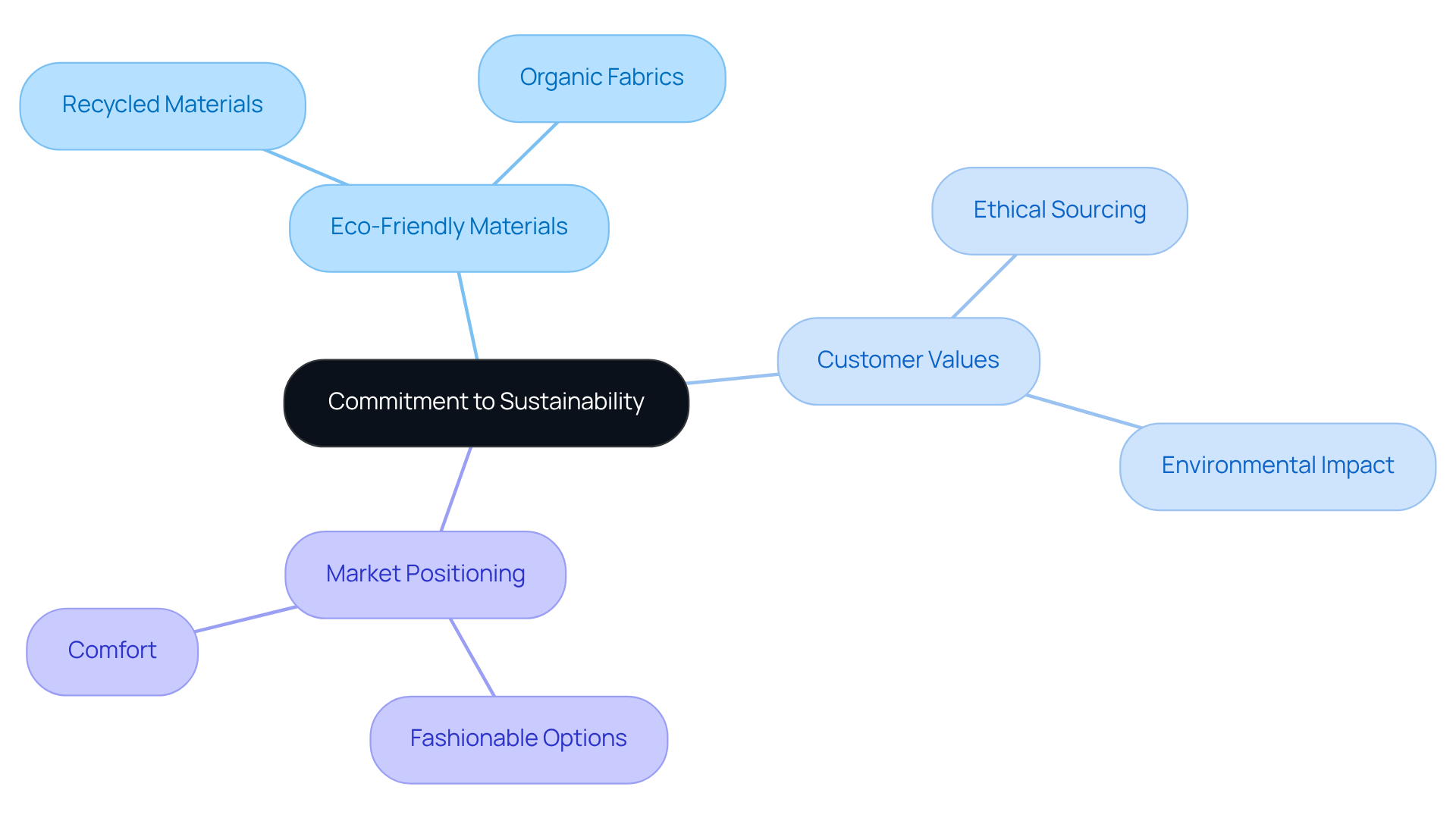 The center represents the brand's commitment to sustainability, with branches showing how this commitment translates into materials, customer values, and market strategies. Each branch highlights a different aspect of their eco-friendly approach.