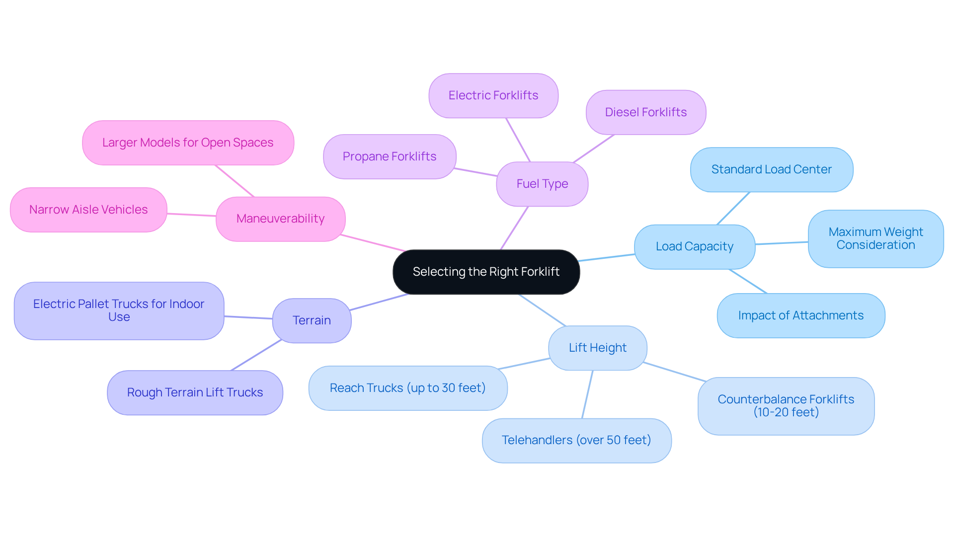 The central node represents the main decision of selecting a forklift, while the branches show the key factors to consider. Each sub-branch provides additional details or examples related to that factor, helping you understand what to look for when making your choice.
