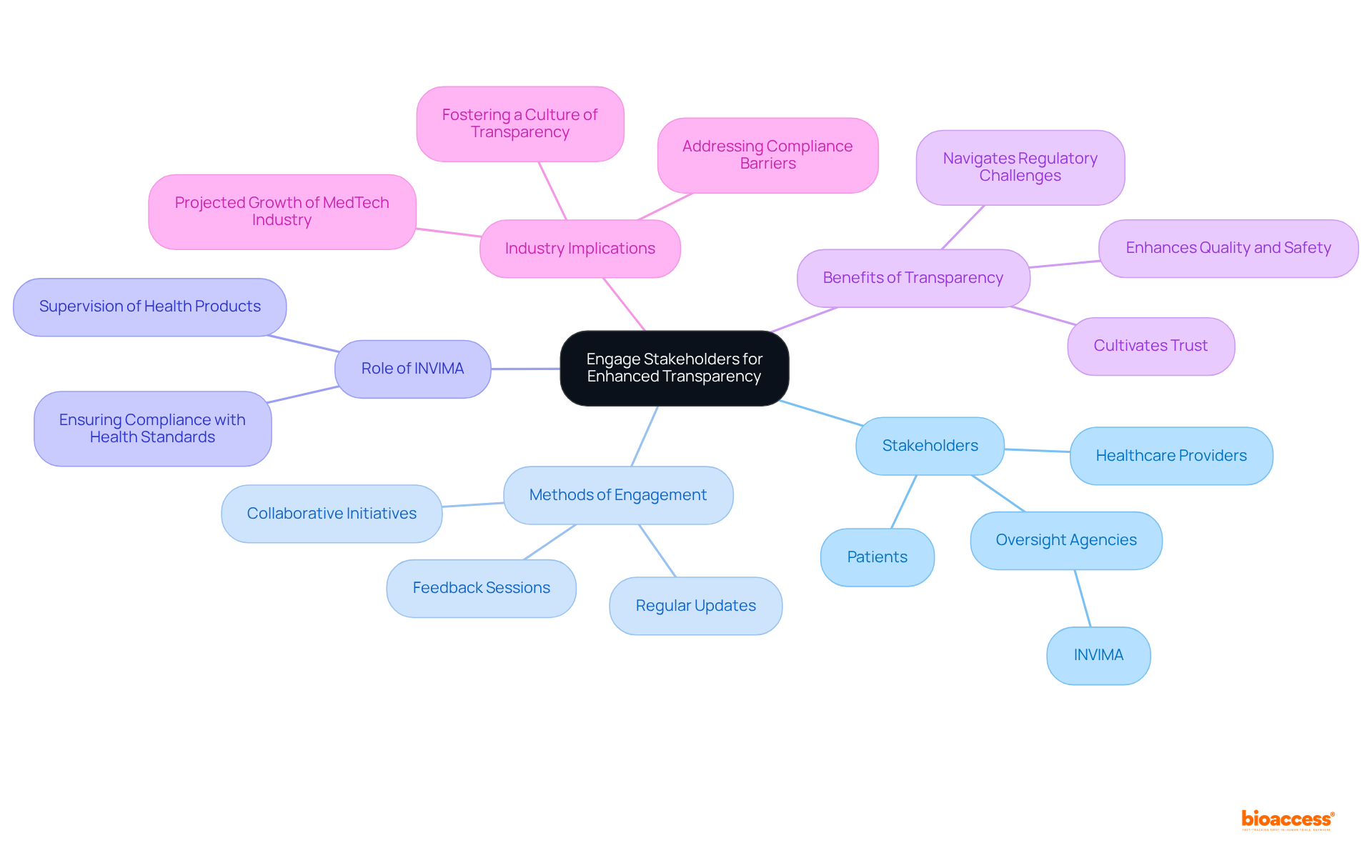Start at the center with the main theme of stakeholder engagement. From there, explore the various aspects that contribute to transparency, including who the stakeholders are, how they can engage, and the implications for the industry.