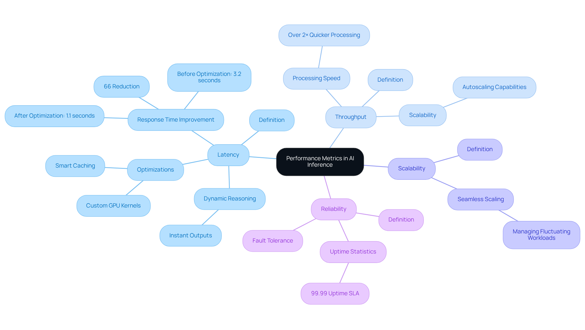 The central node represents the overall topic of performance metrics, while each branch highlights a specific metric. Sub-branches provide additional details, making it easy to understand how each metric contributes to the effectiveness of AI systems. The central node represents the overall topic of performance metrics, while each branch highlights a specific metric. Sub-branches provide additional details, making it easy to understand how each metric contributes to the effectiveness of AI systems.