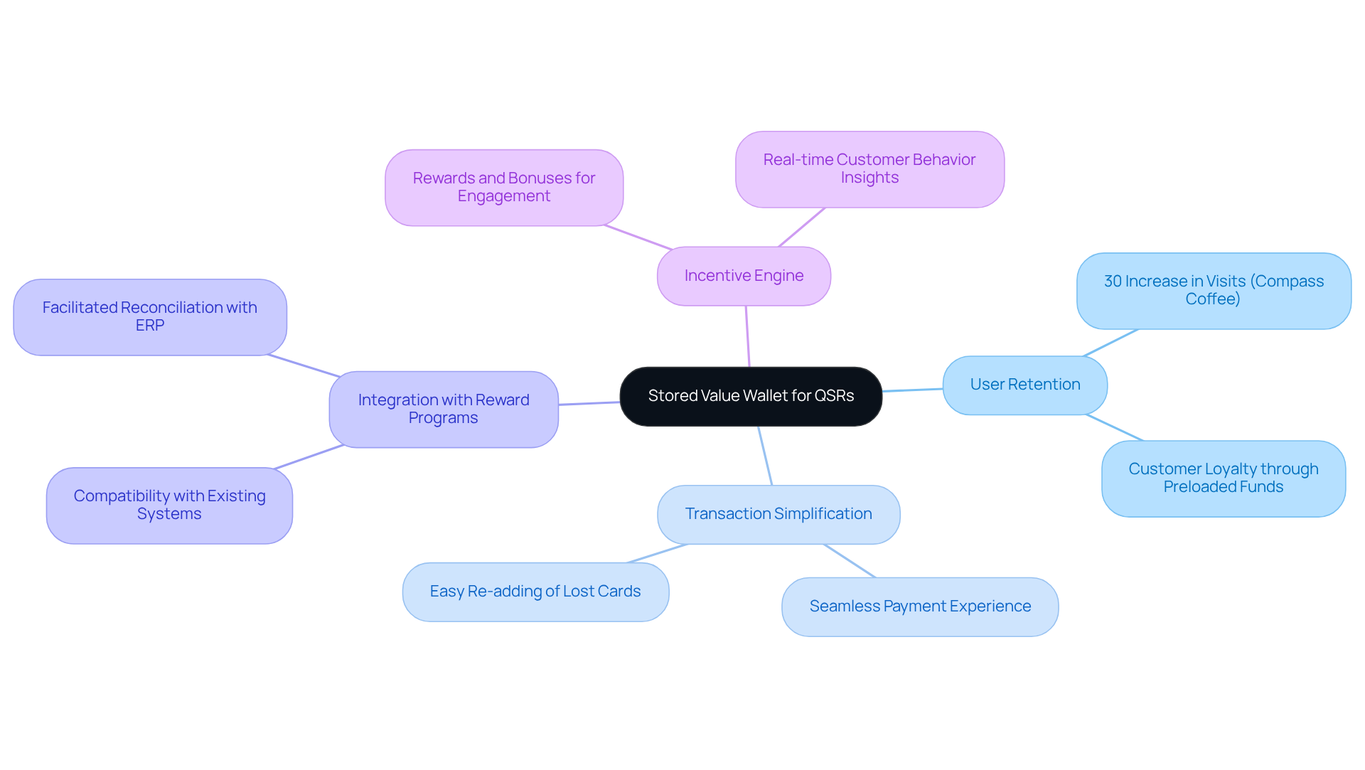 The central node represents the main strategy, while the branches illustrate different benefits and examples that support the idea of improving customer retention.