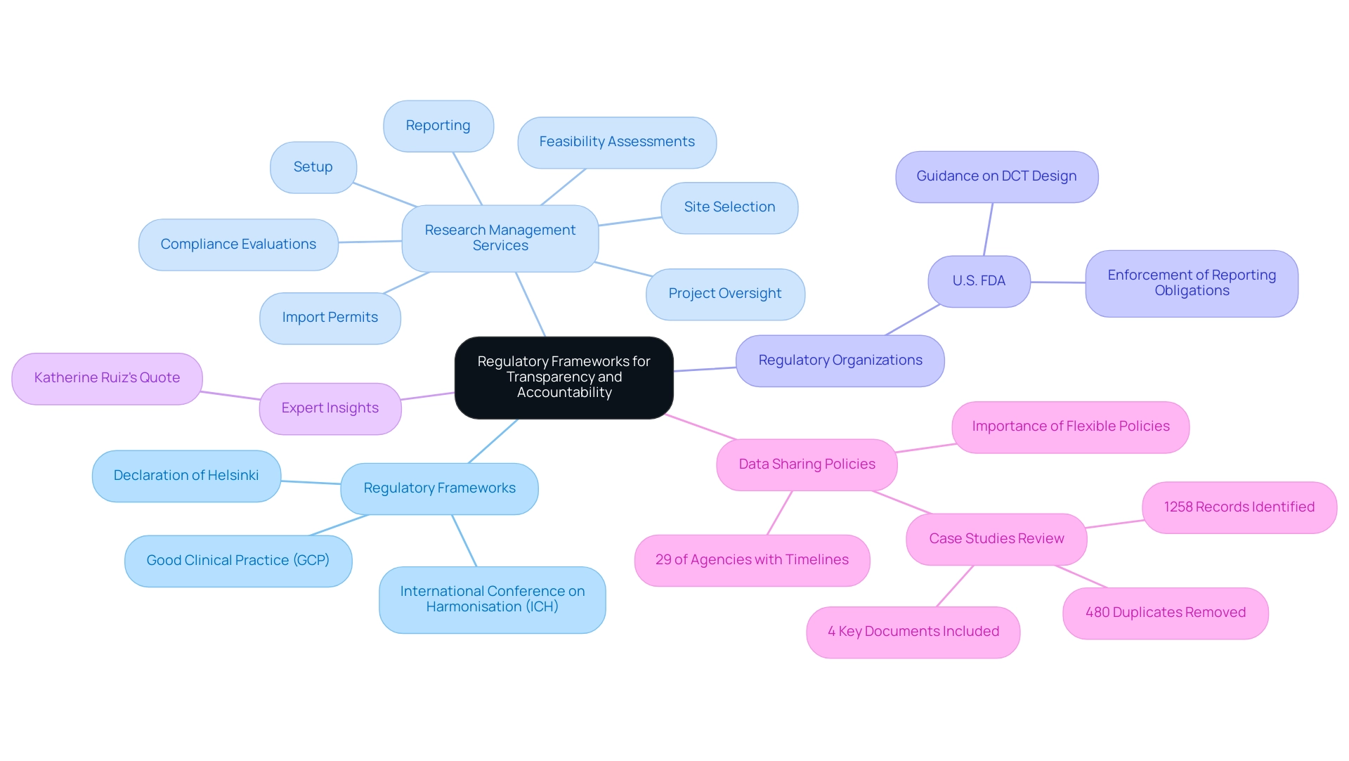 Branches represent different components: Regulatory Frameworks, Research Management Services, Regulatory Organizations, Expert Insights, and Data Sharing Policies.