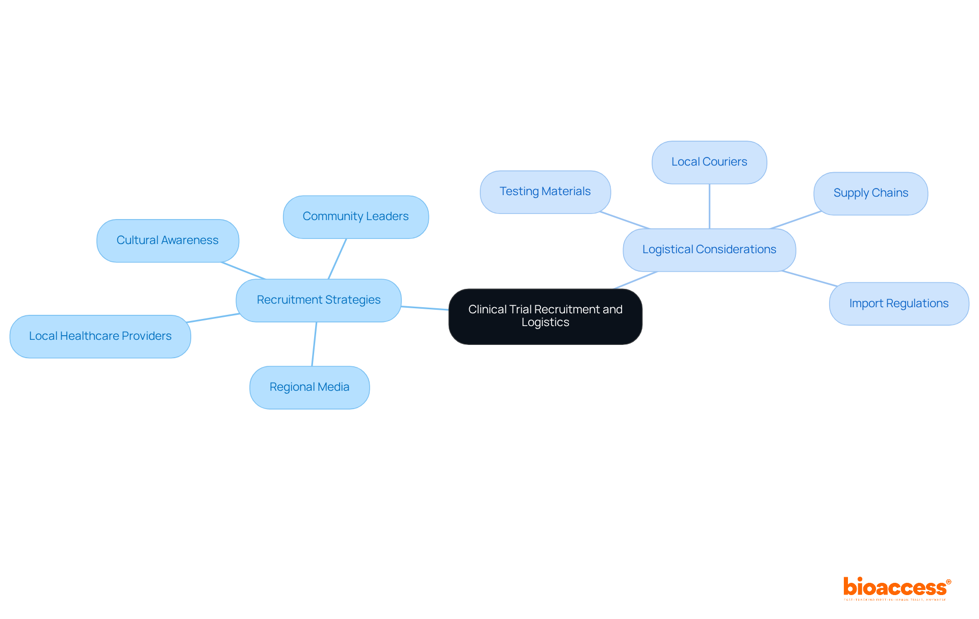 The central node represents the overall goal of improving clinical trial processes. Each branch shows different strategies and considerations, helping you understand how they contribute to successful recruitment and logistics.