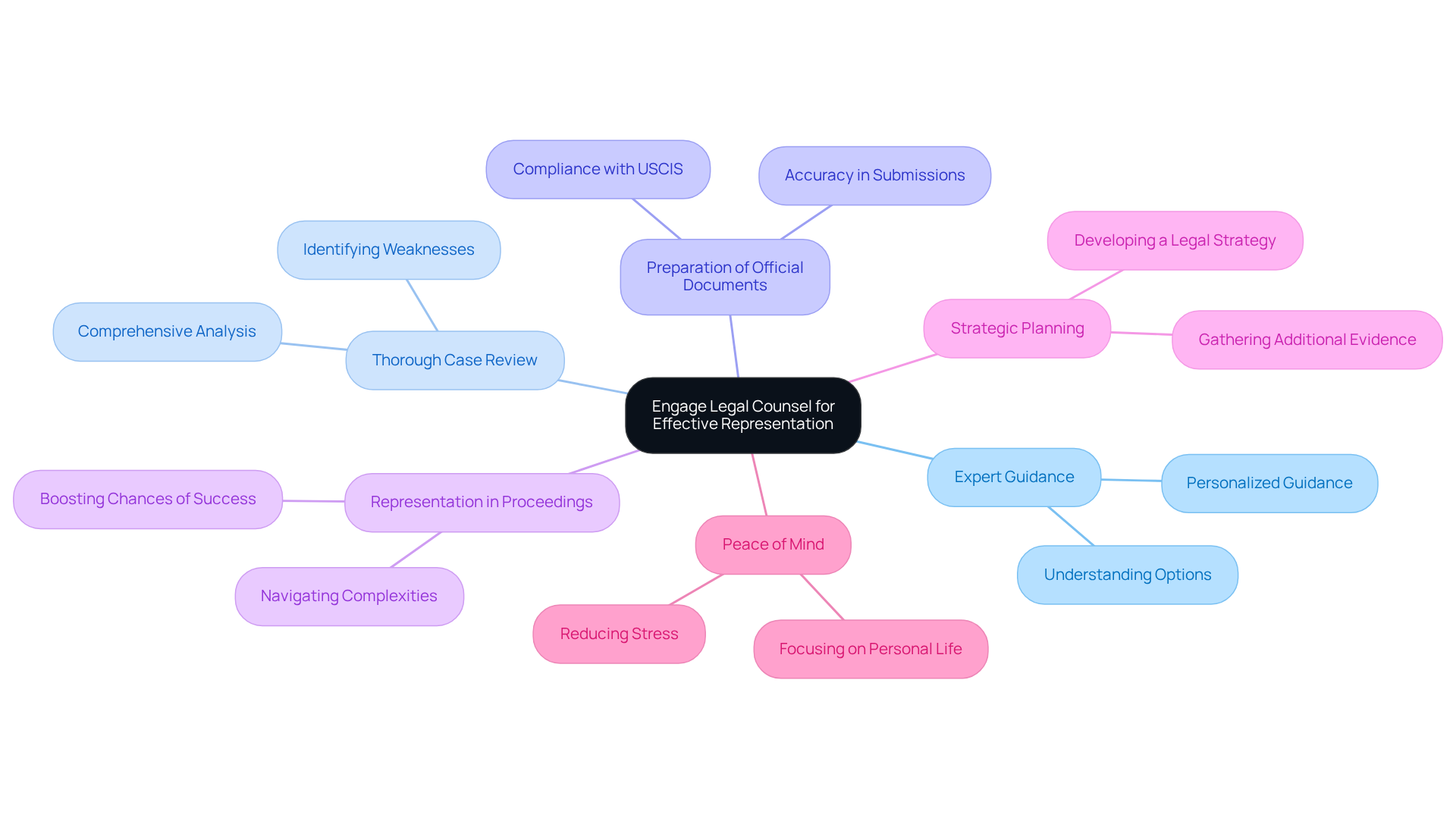 This mindmap illustrates the key reasons to hire an immigration attorney when facing an i-829 denial. Each branch represents a specific benefit, showing how they all connect back to the central idea of effective legal representation. This mindmap illustrates the key reasons to hire an immigration attorney when facing an i-829 denial. Each branch represents a specific benefit, showing how they all connect back to the central idea of effective legal representation.