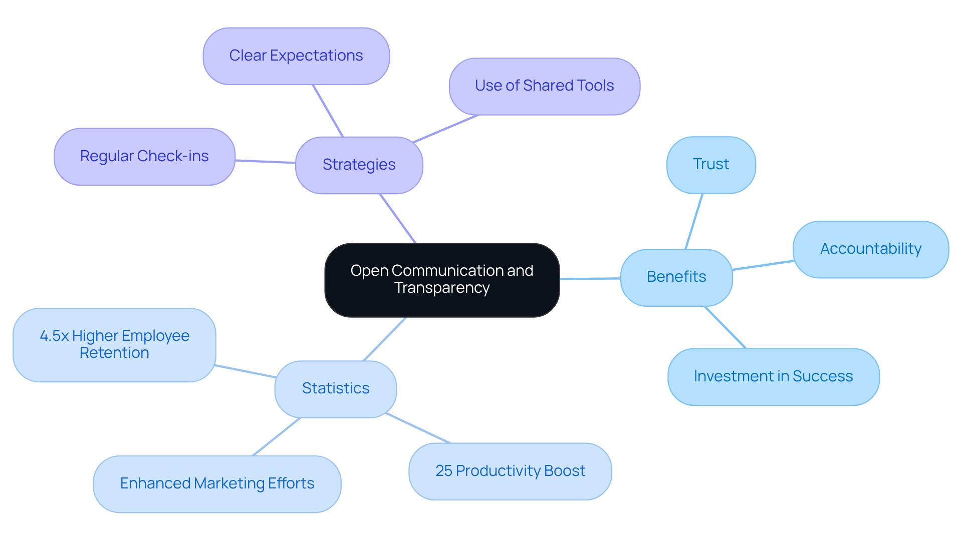 This mindmap illustrates how open communication strengthens partnerships. The central idea is surrounded by branches that show the benefits, statistics, and strategies related to effective communication. Each branch highlights a different aspect, making it easy to see how they all connect to the main theme.