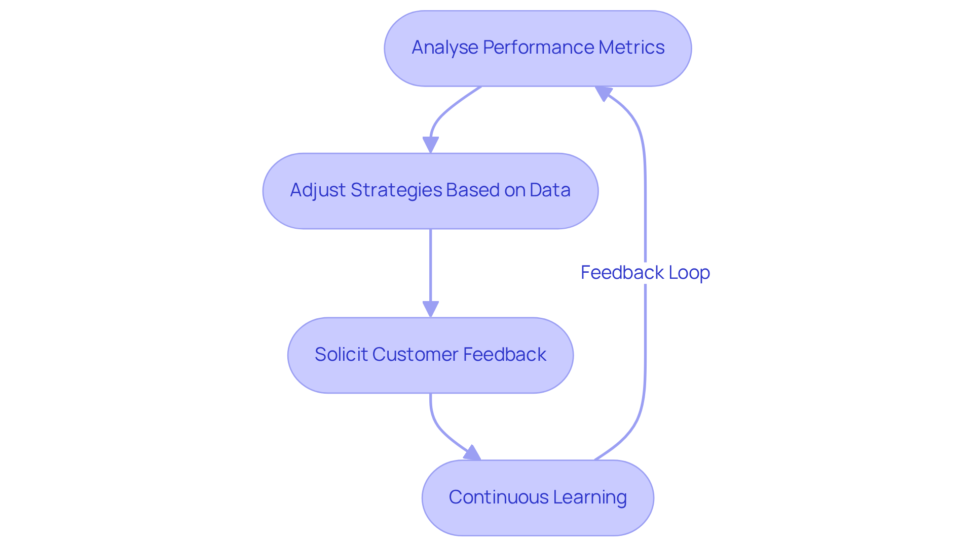 Each box represents a step in the process of improving price monitoring. Follow the arrows to see how each step leads to the next, helping businesses refine their pricing strategies.