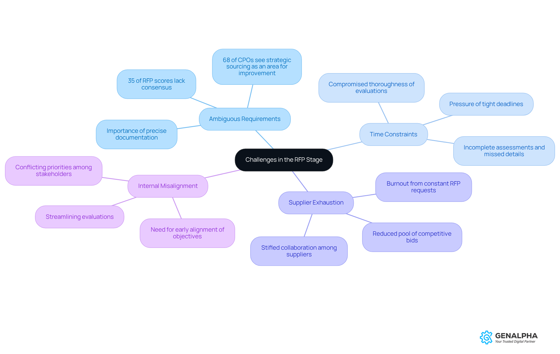 The central node represents the main topic, while each branch highlights a specific challenge. Sub-branches provide additional details or statistics related to each challenge, helping you understand the complexities involved. The central node represents the main topic, while each branch highlights a specific challenge. Sub-branches provide additional details or statistics related to each challenge, helping you understand the complexities involved.