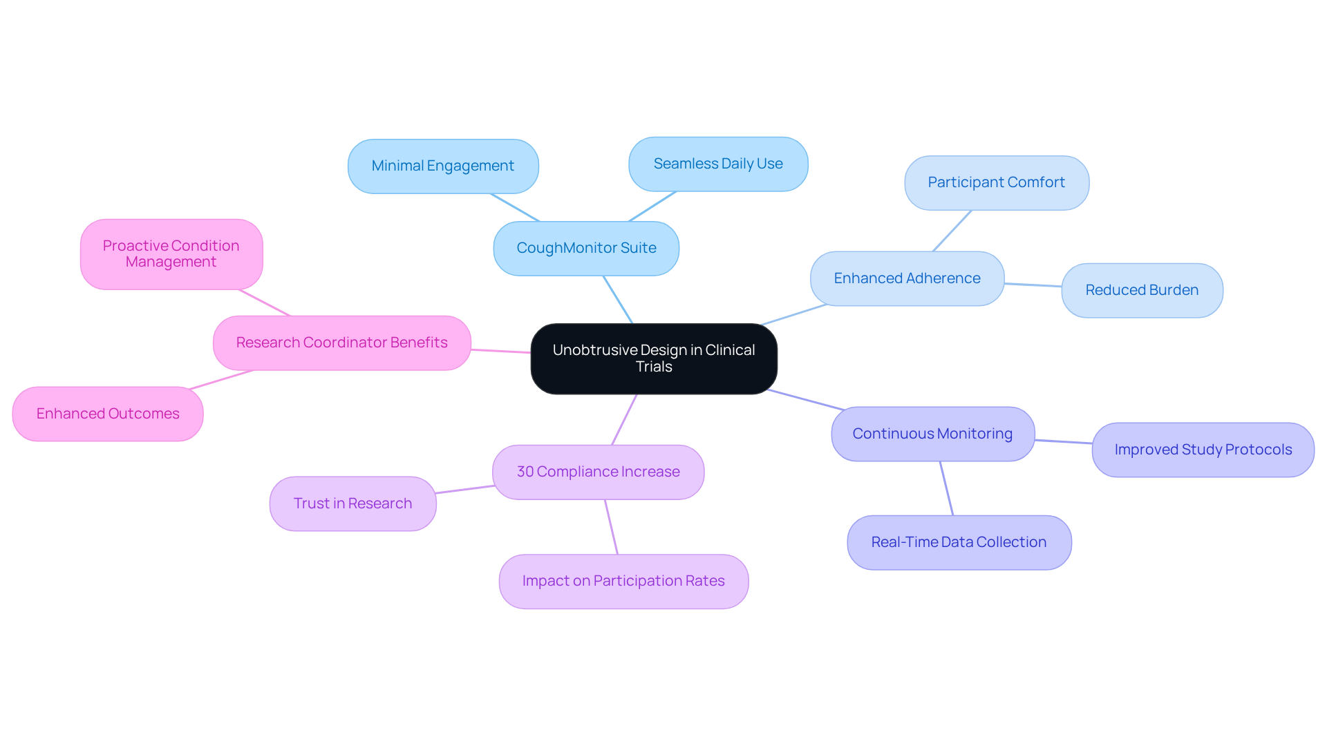 The center represents the main concept of unobtrusive design in clinical trials, while the branches show various factors that support this concept, including the device's benefits and the impact on compliance rates.