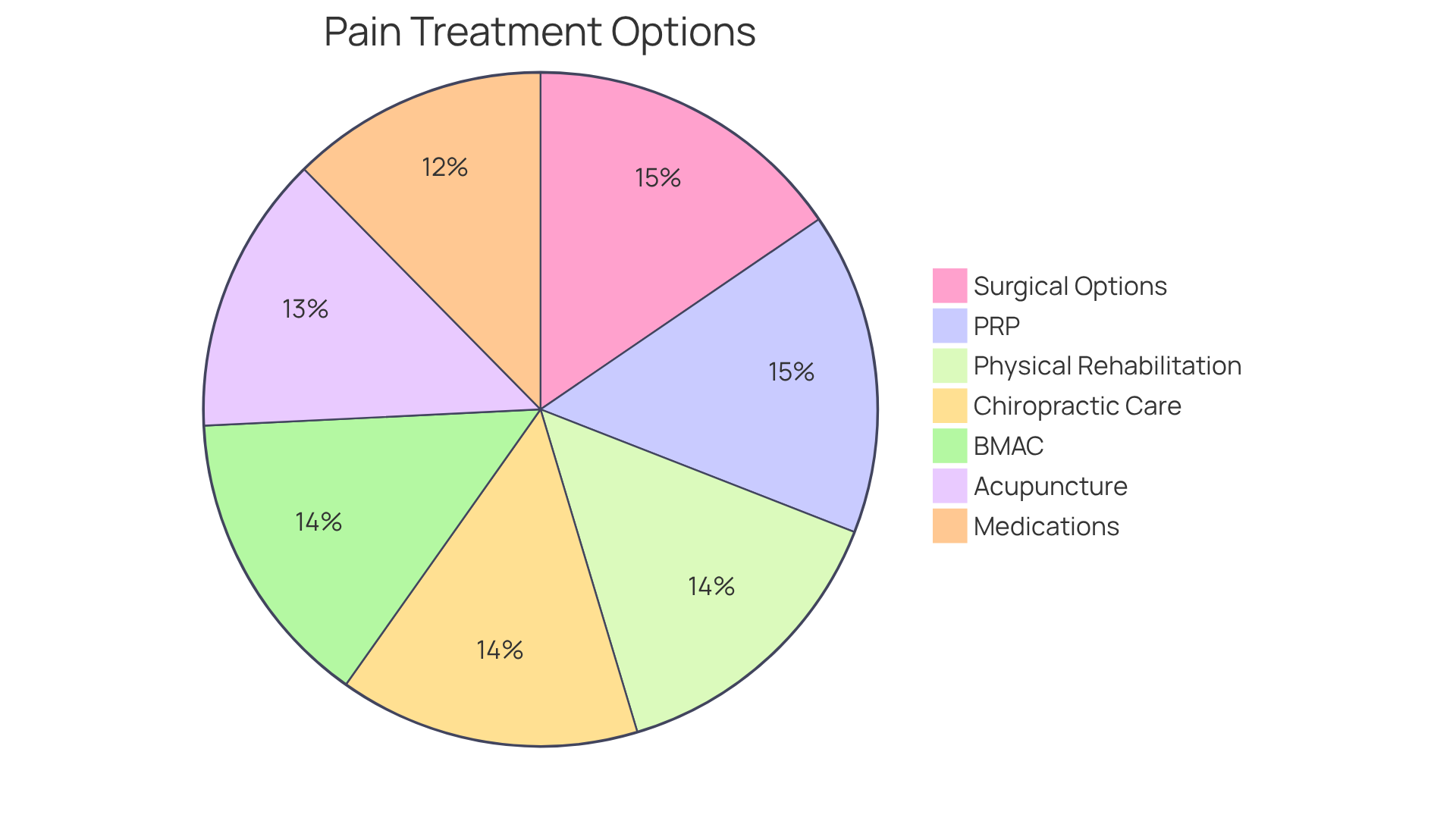 Each slice of the pie represents a treatment option for back and knee pain. The size of each slice indicates how effective that treatment is, with larger slices showing higher success rates.