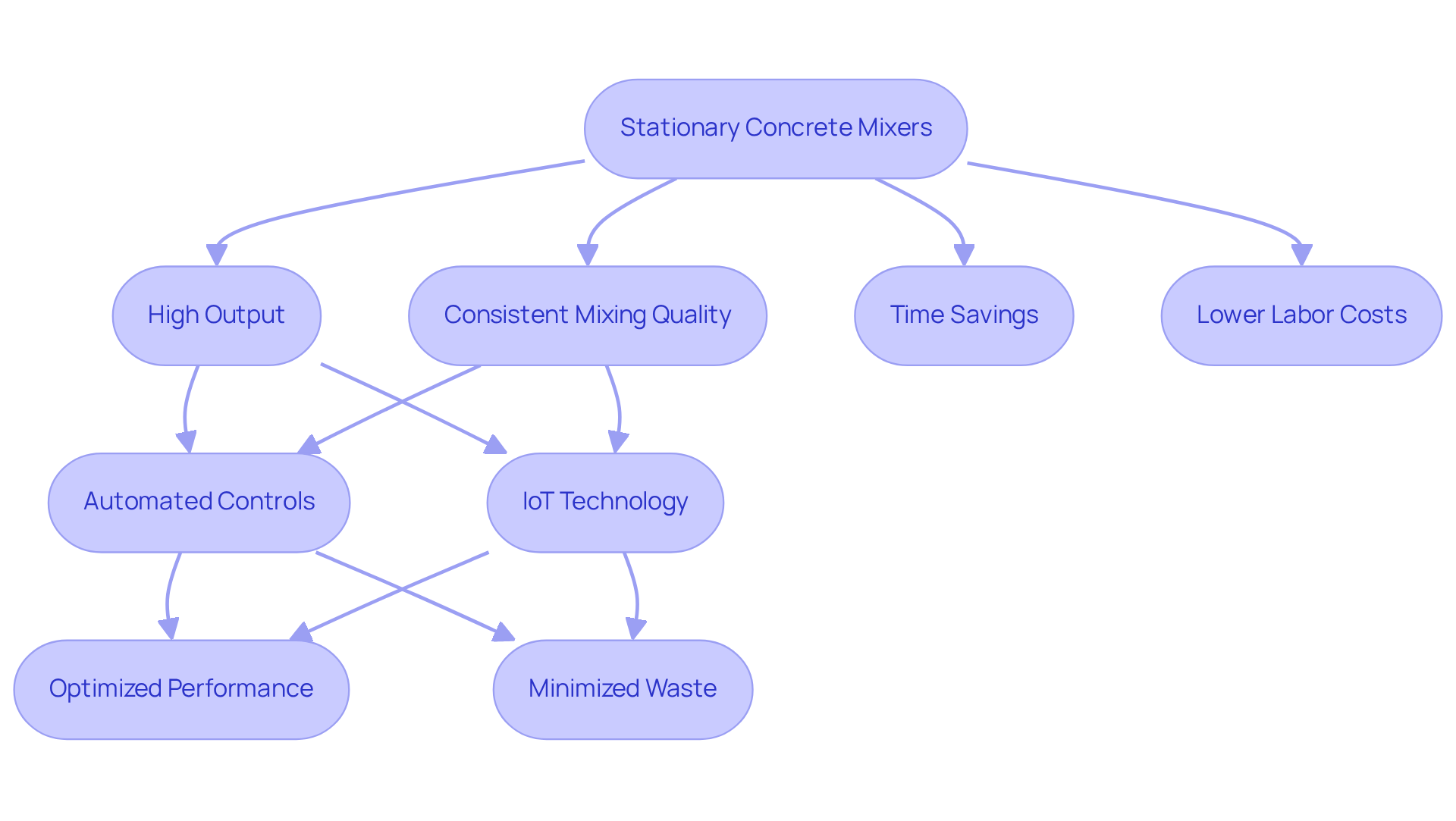 This flowchart illustrates how stationary concrete mixers improve construction efficiency. Start with the mixers at the top, and follow the arrows to see how they lead to various benefits like time savings and lower costs, enhanced by modern technology.