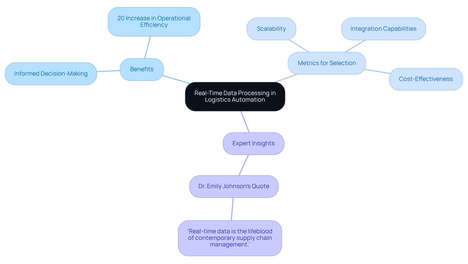 The center represents the main idea of real-time data processing. Follow the branches to explore its benefits, key metrics for selecting robotic settings, and insights from experts. Each color-coded branch helps distinguish different aspects of the topic.