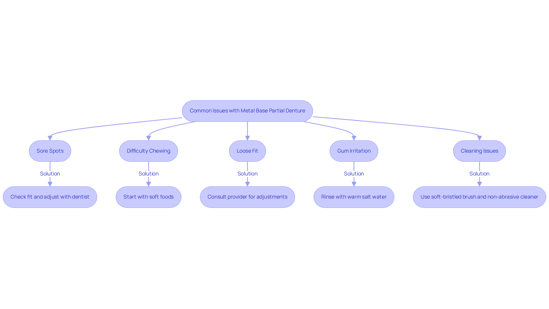 Each box represents a common issue you might face with your denture. Follow the arrows to see the recommended solutions for each problem.