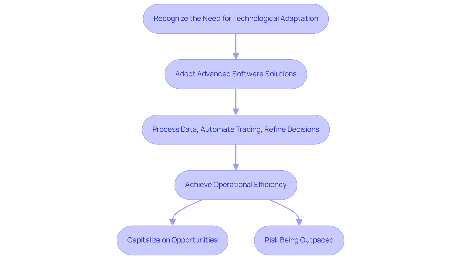 This flowchart outlines the steps hedge funds should take to adapt to technology. Start by recognizing the need, then adopt new software, and follow through to achieve efficiency and competitive advantage. The arrows show the progression from one step to the next.