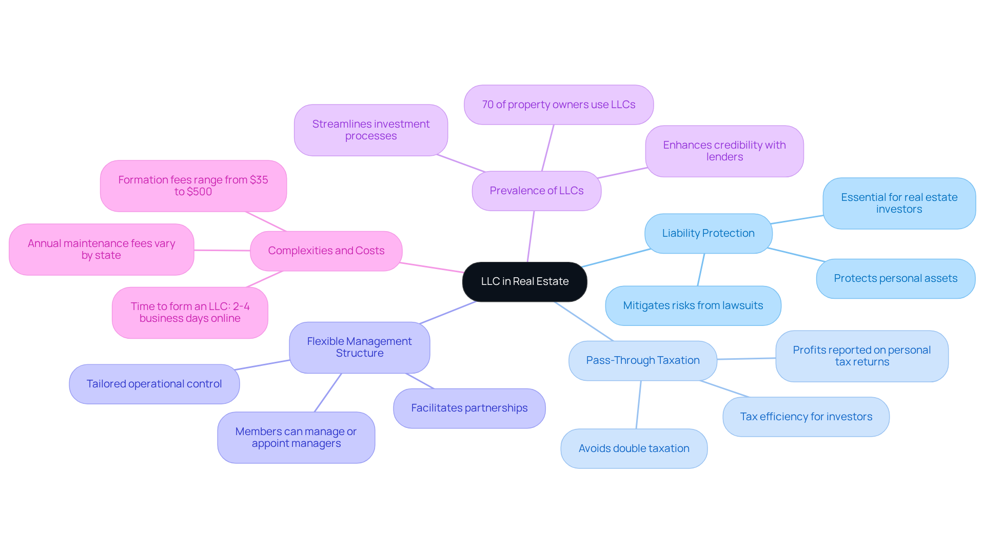 The central node represents the main topic of LLCs in real estate. Each branch shows a key attribute, and the sub-branches provide more details about those attributes. This structure helps you see how LLCs benefit real estate investors.