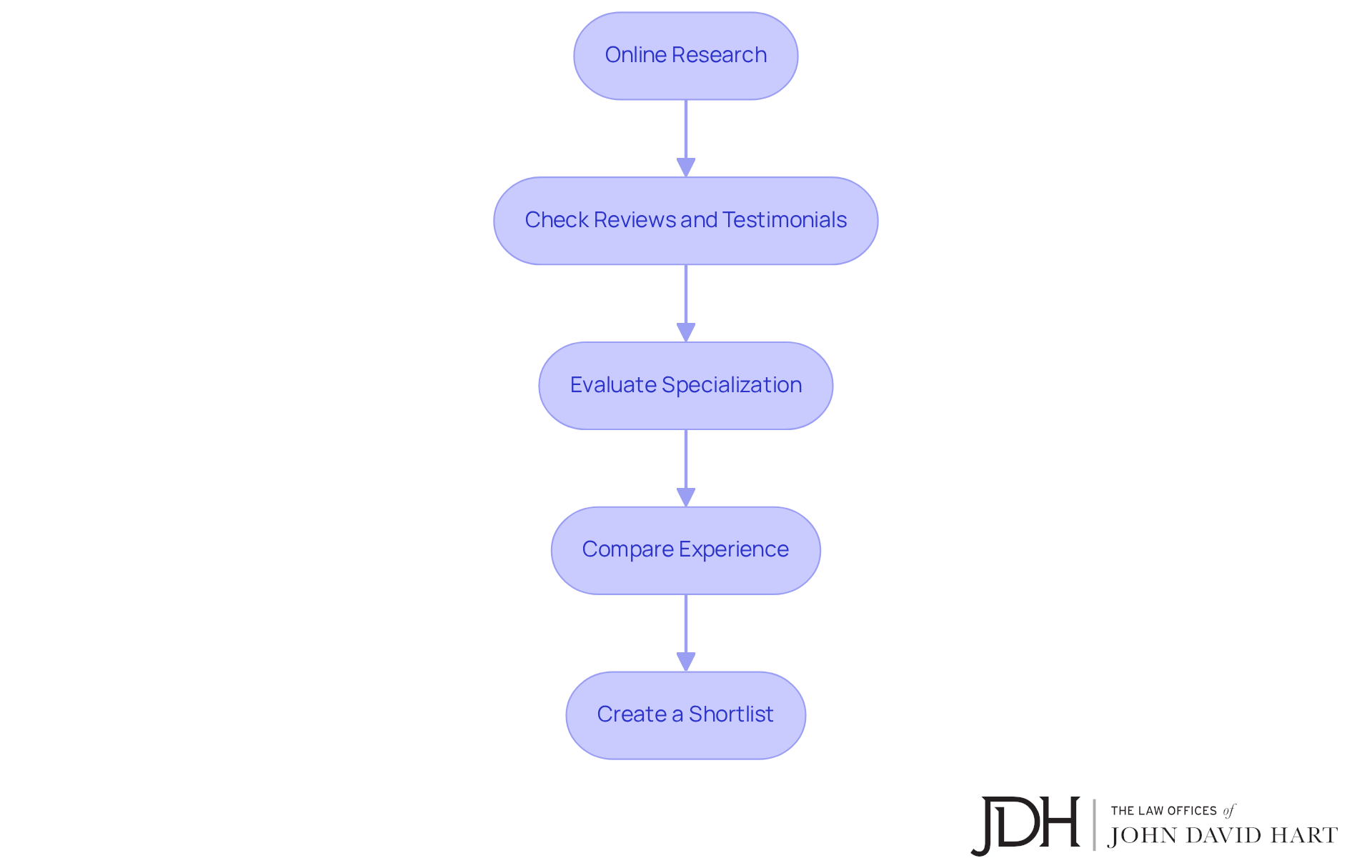 Each box represents a step in your journey to find the right attorney. Follow the arrows to see how to move from one step to the next, ensuring you cover all important aspects.