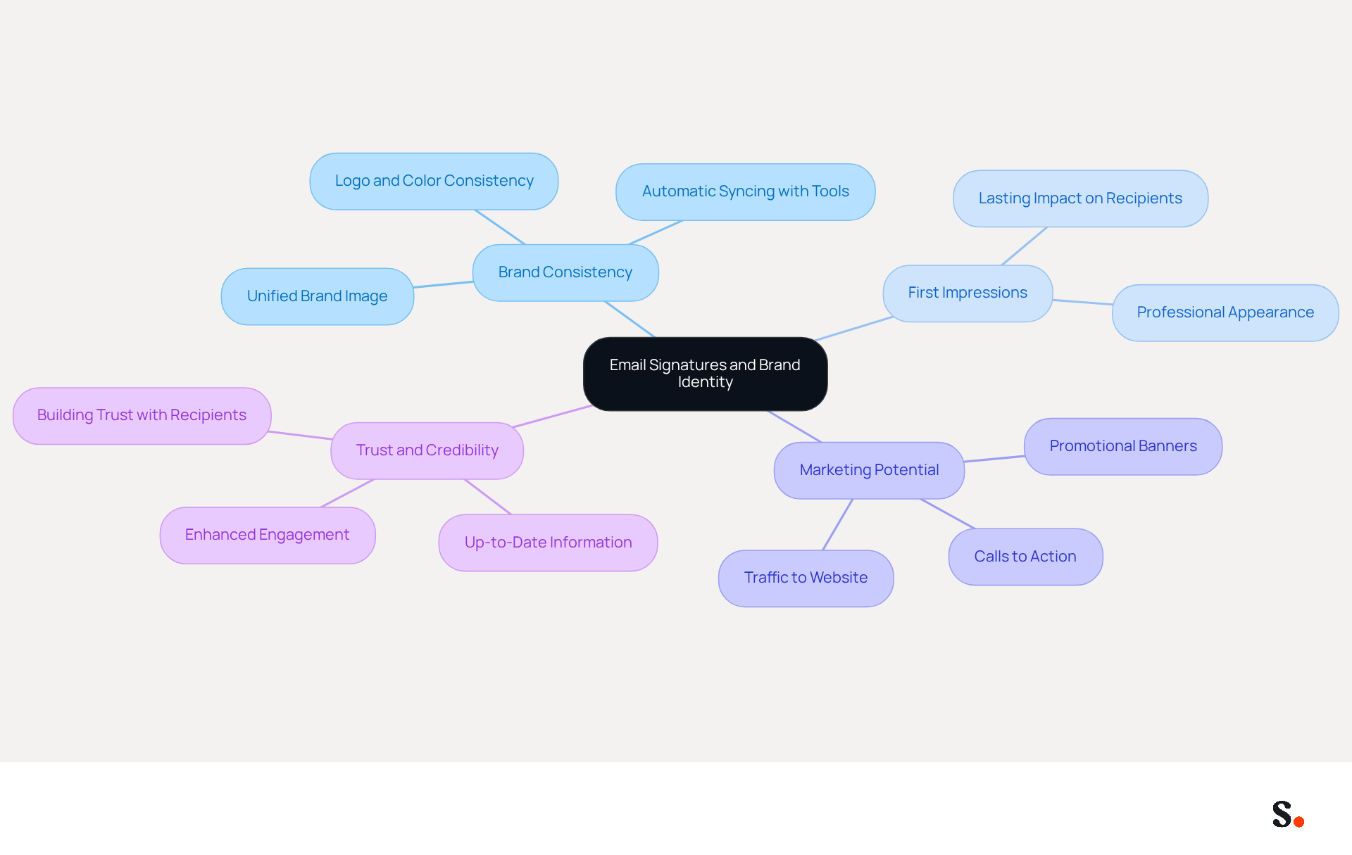 This mindmap illustrates how email signatures contribute to brand identity. Start at the center with the main idea, then explore each branch to see how brand consistency, first impressions, marketing potential, and trust all connect to the effectiveness of email signatures. This mindmap illustrates how email signatures contribute to brand identity. Start at the center with the main idea, then explore each branch to see how brand consistency, first impressions, marketing potential, and trust all connect to the effectiveness of email signatures.
