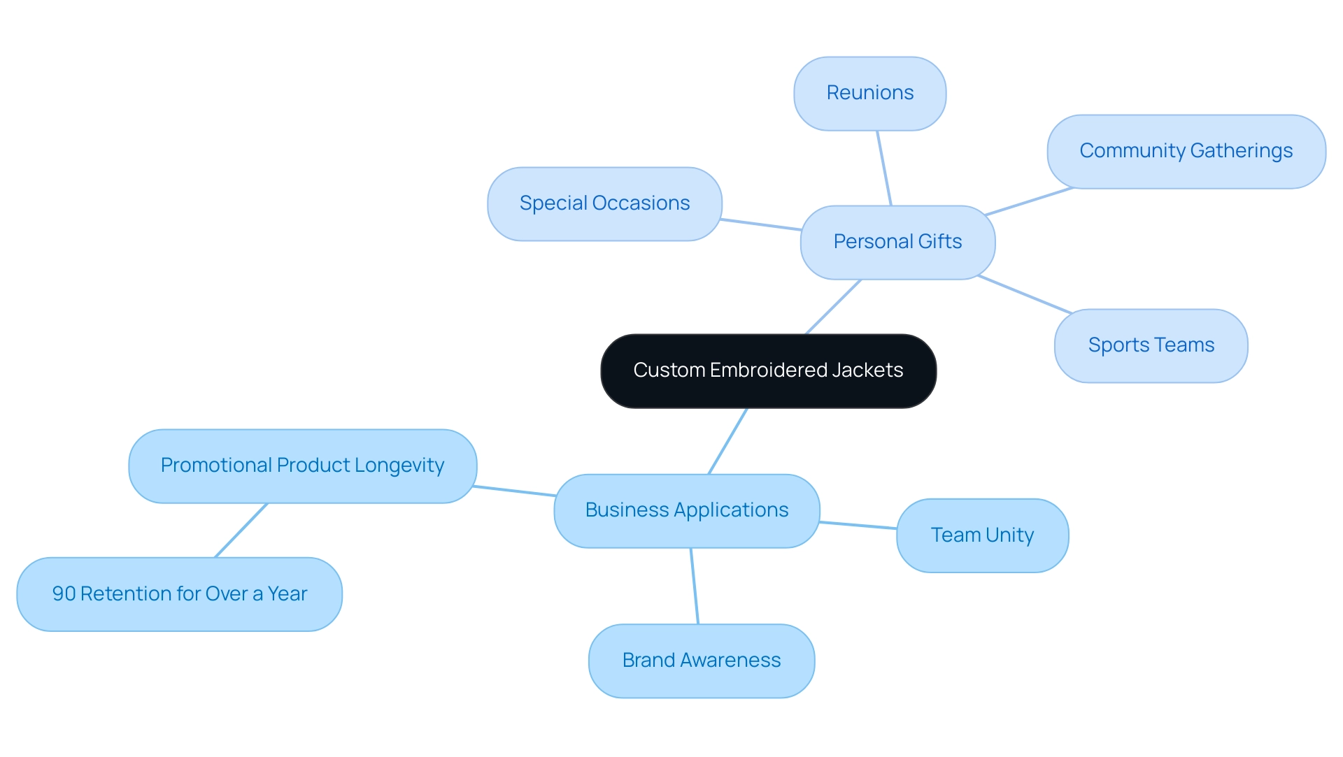 The central node represents custom embroidered jackets, with branches indicating their business applications and personal gift uses.