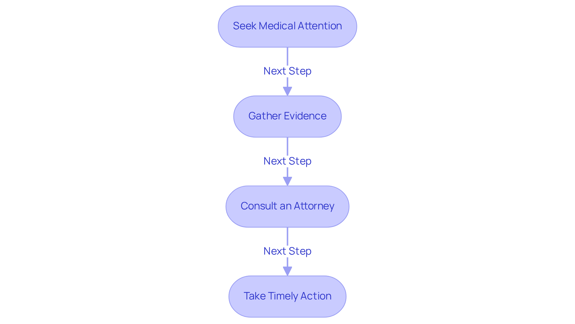 This flowchart guides you through the essential steps to take after an aviation incident. Start at the top with seeking medical attention, then follow the arrows down to gather evidence, consult an attorney, and finally, take timely action. Each step is crucial for ensuring your rights and recovery.