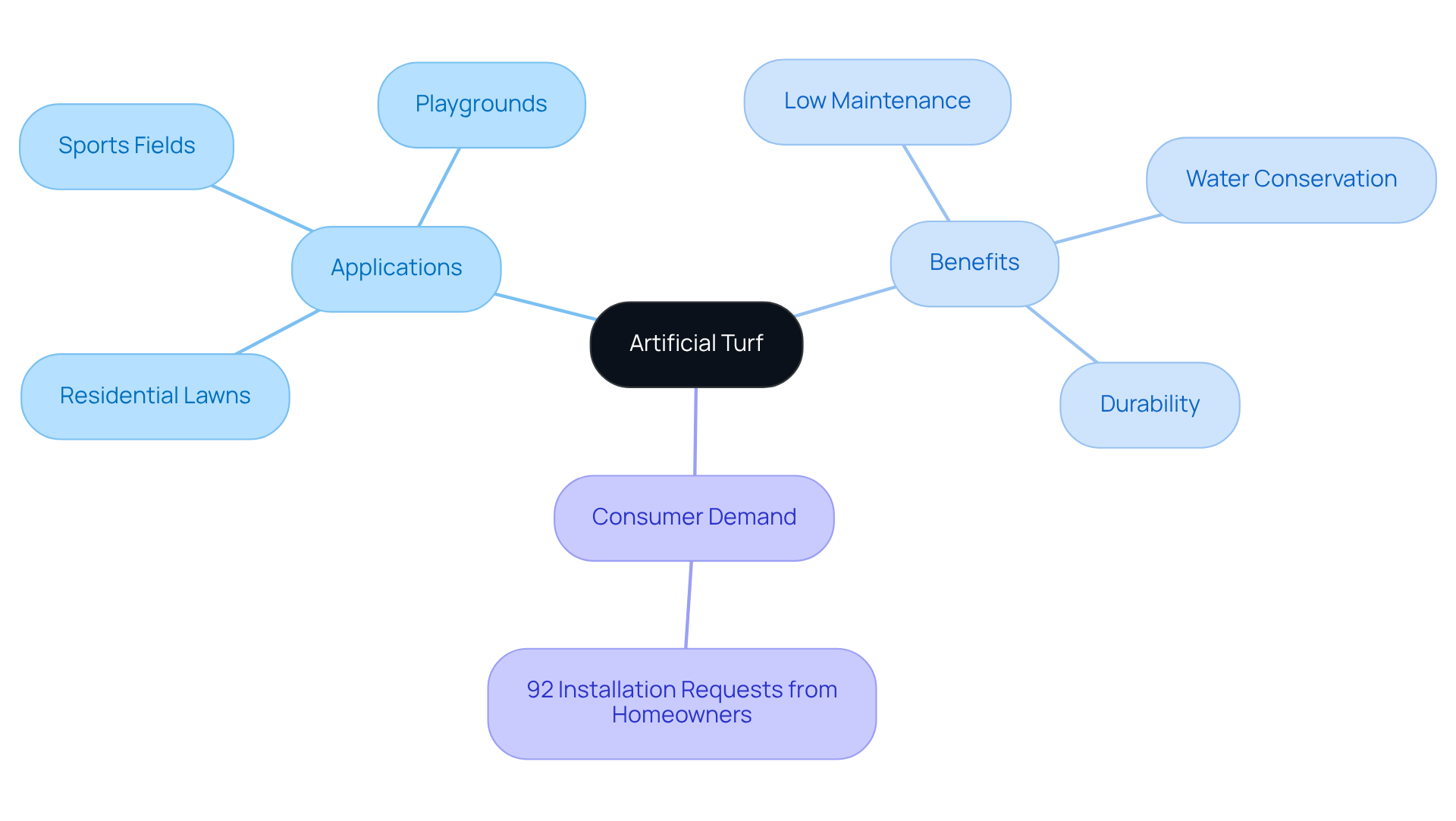 The central node represents artificial turf, and the branches show its various applications, benefits, and the growing demand among homeowners. Each branch highlights a different aspect, making it easy to see how they all connect.