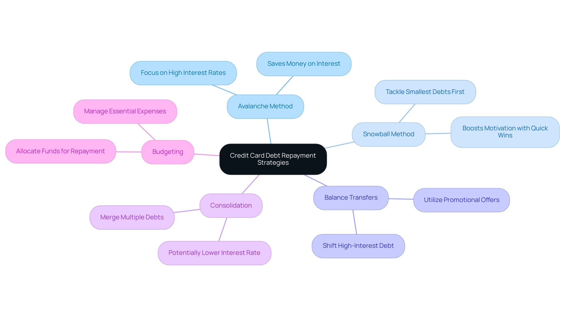 Each branch represents a repayment strategy, with smaller branches detailing the key benefits or characteristics of each method.