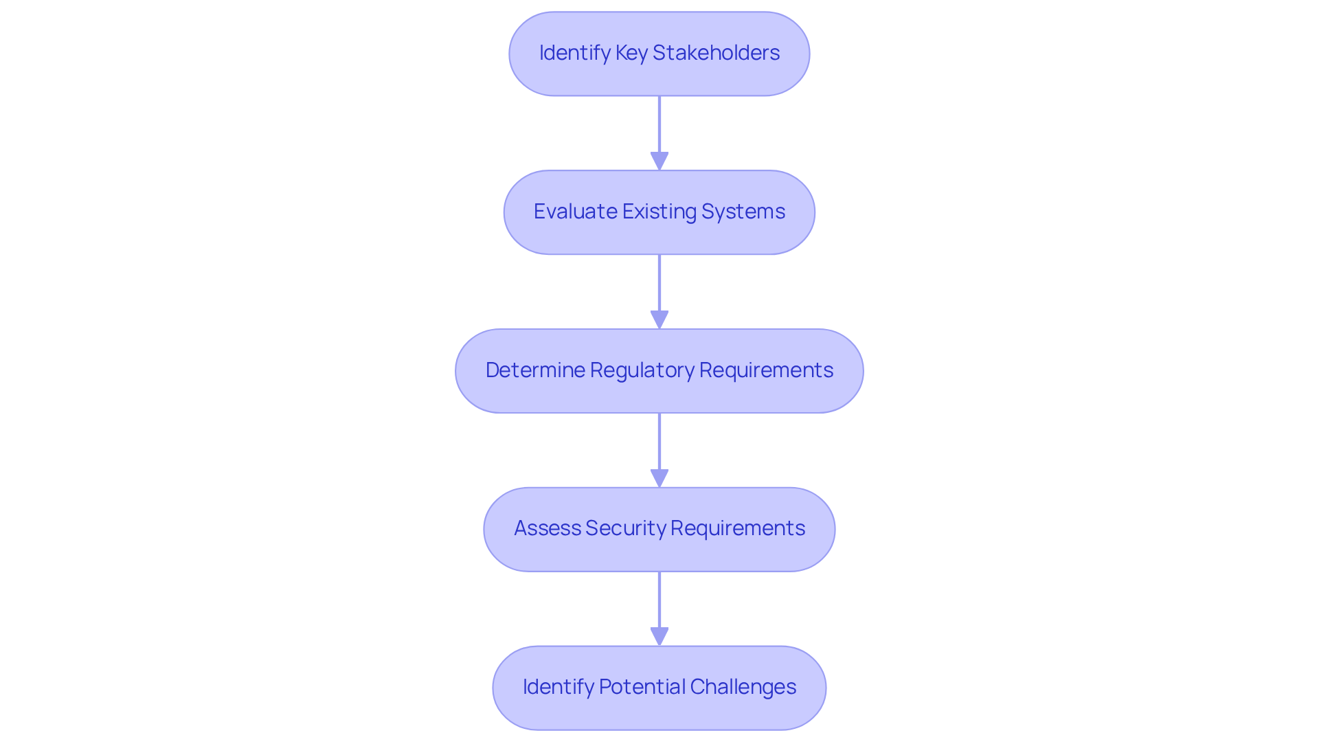 Each box represents a step in the assessment process. Follow the arrows to see how each step leads to the next, helping you understand the overall integration strategy.