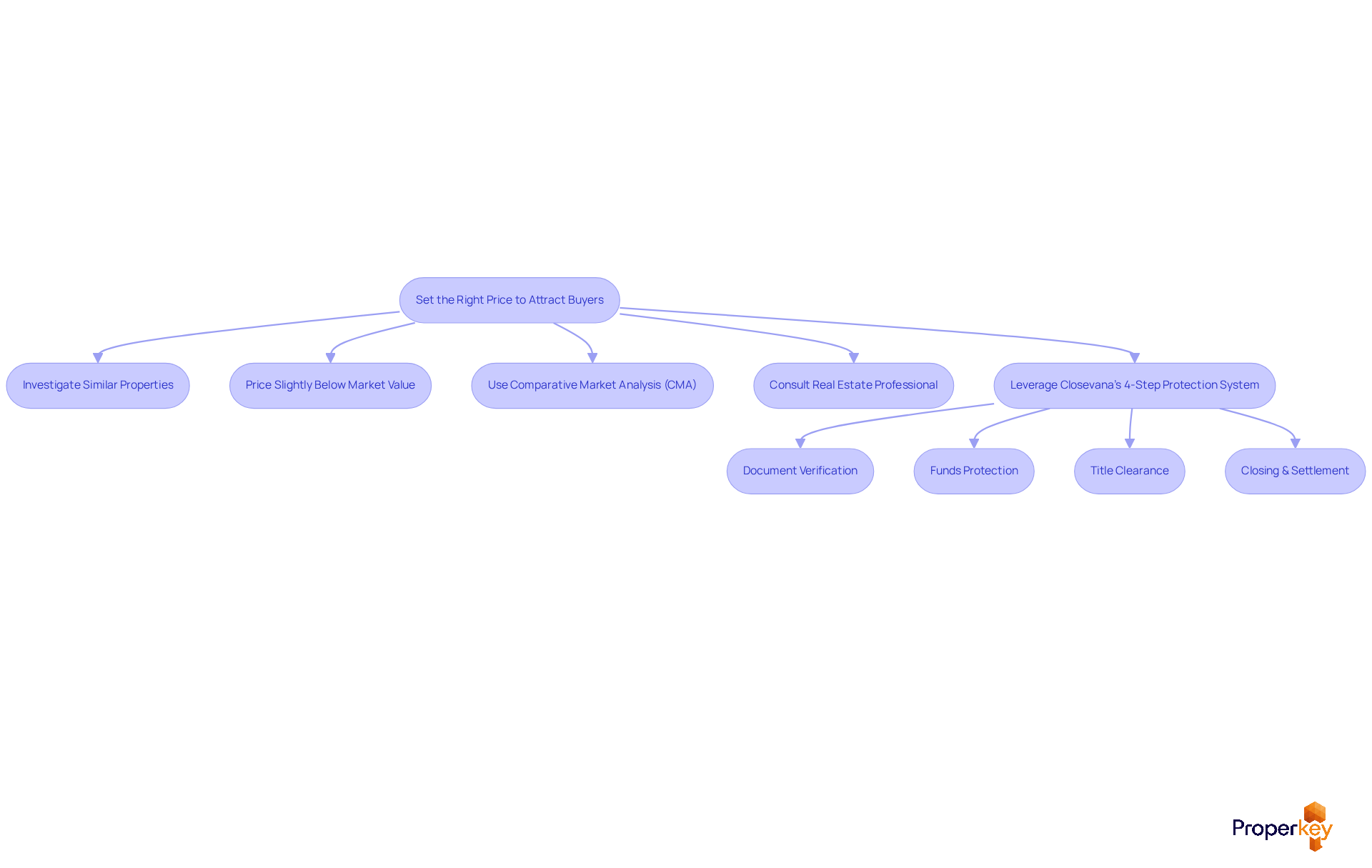 This flowchart outlines the steps to effectively price your house for sale. Start at the top and follow the arrows to see what actions to take, from researching the market to ensuring a smooth transaction with Closevana's services.