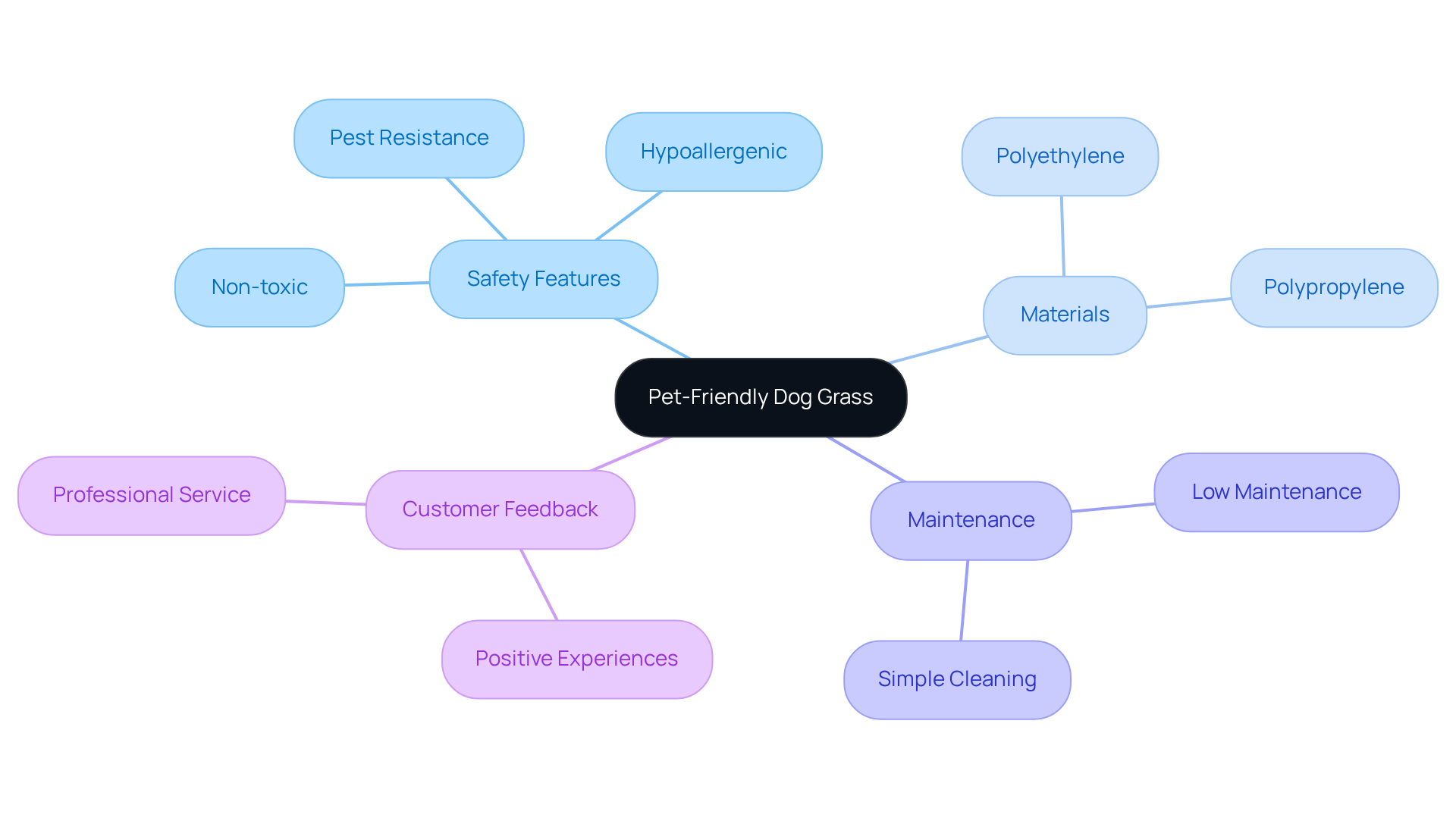 The center represents the main topic of pet-friendly dog grass. Each branch shows important categories to consider, and the sub-branches provide specific details about each category.