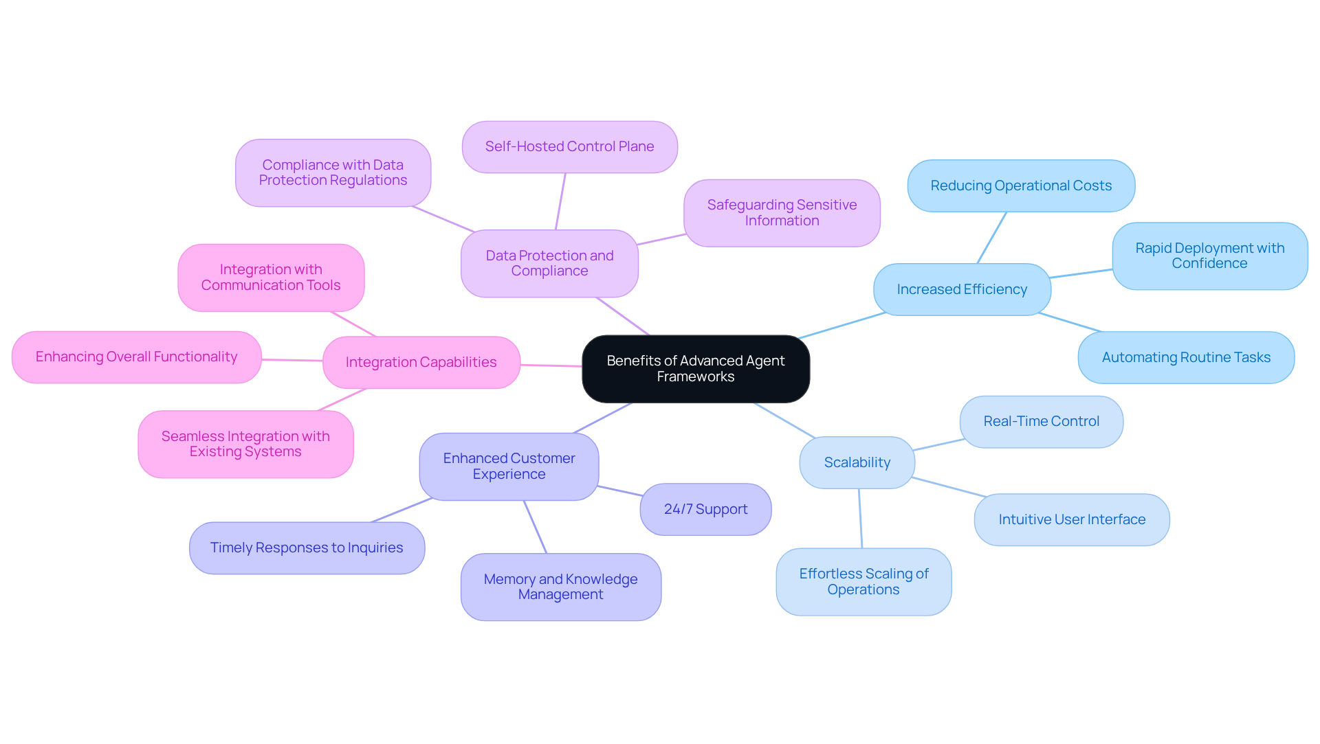 The central node represents the overall topic, while each branch highlights a specific benefit. Follow the branches to explore detailed points related to each benefit. The central node represents the overall topic, while each branch highlights a specific benefit. Follow the branches to explore detailed points related to each benefit.