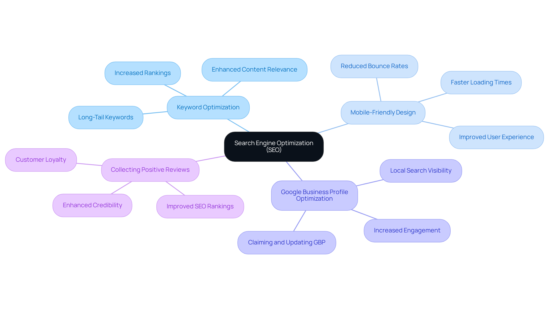 The central node represents SEO, while the branches show different strategies businesses can use. Each sub-branch explains how these strategies can improve online presence and attract customers.