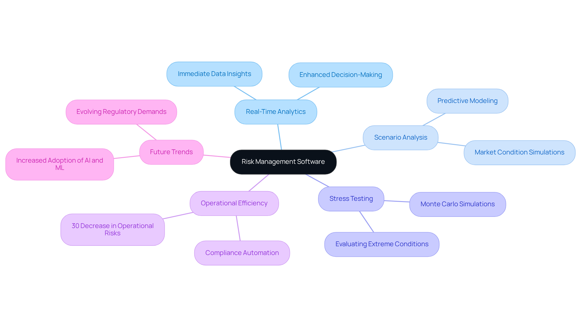 The center represents the main topic of risk management software. Each branch shows a key feature or benefit, and the sub-branches provide more details or examples related to those features. This layout helps you see how everything connects and the importance of each aspect in enhancing decision-making.