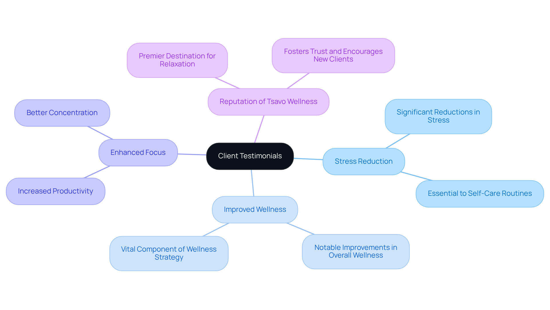 The center represents the overall theme of client testimonials, with branches showing different benefits clients experience. The more connections a branch has, the more widely recognized that benefit is among clients.