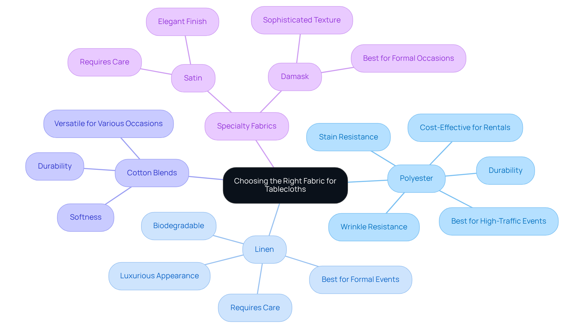 The central node represents the main topic of fabric selection, while each branch shows different fabric types. The sub-branches provide details about each fabric's properties and best uses, helping you make an informed choice.