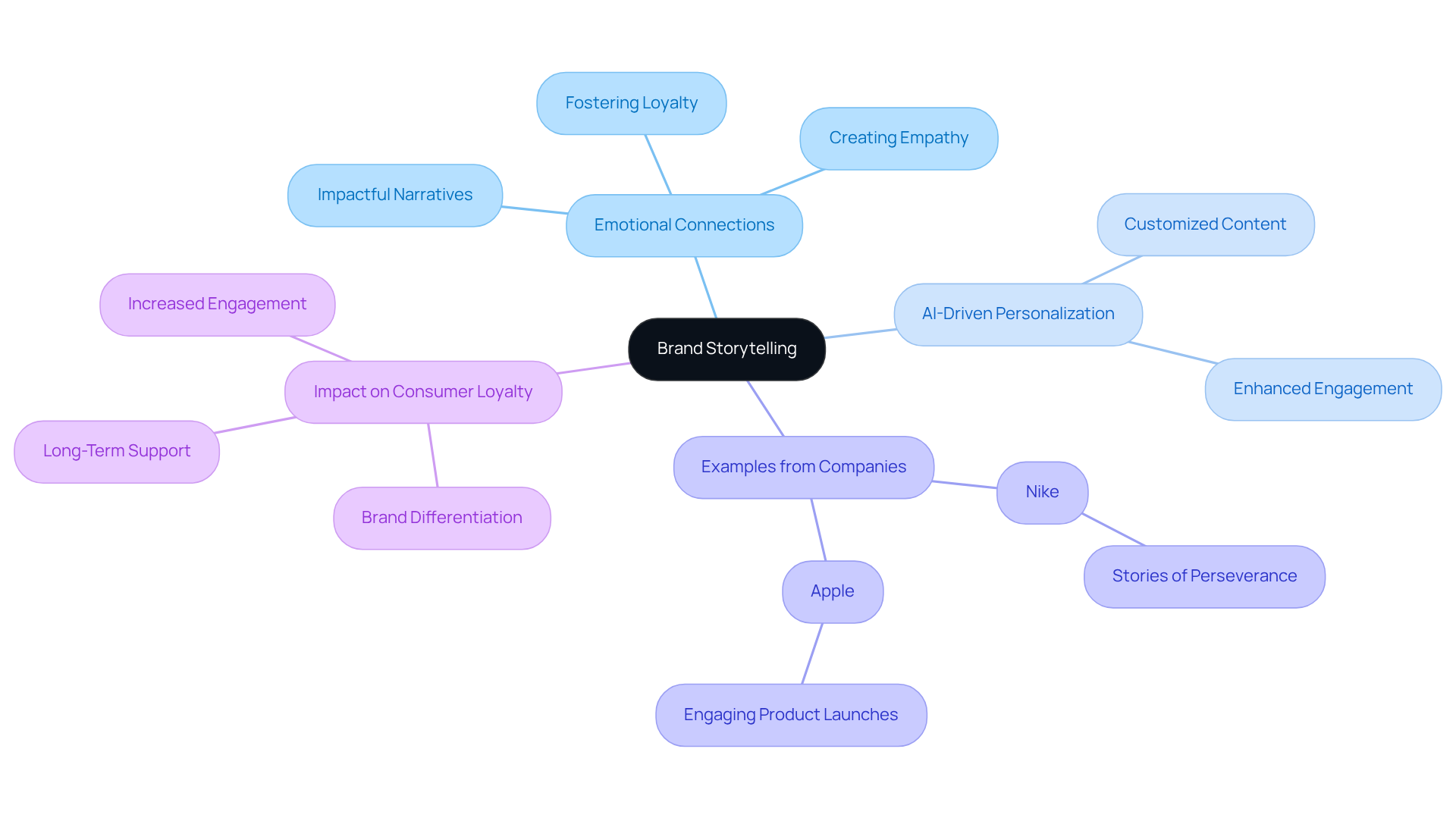 The central node represents the core idea of brand storytelling. Branches illustrate key themes and examples, showing how they relate to building emotional connections and enhancing customer loyalty. The central node represents the core idea of brand storytelling. Branches illustrate key themes and examples, showing how they relate to building emotional connections and enhancing customer loyalty.