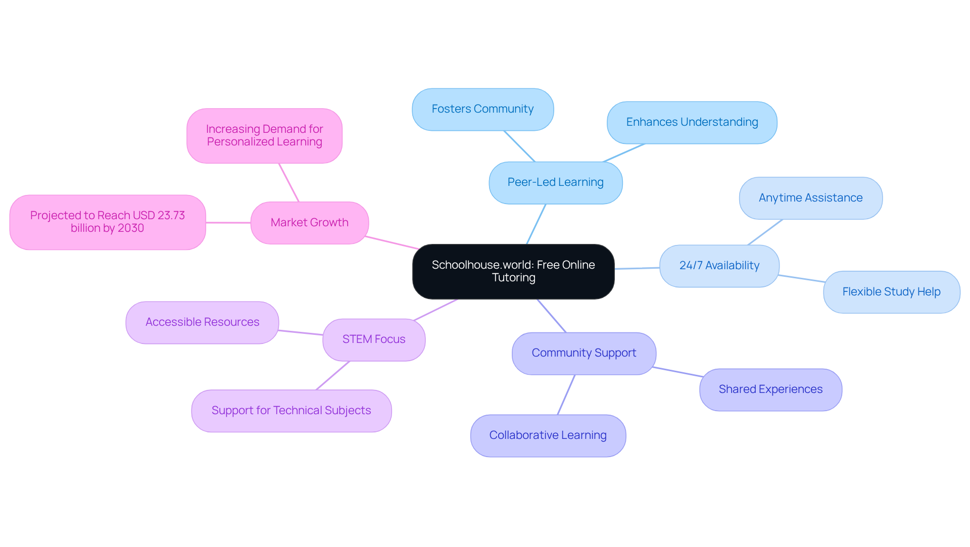 The central node represents the tutoring platform, while the branches show its key features and benefits. Each color-coded branch helps you see how different aspects contribute to the overall mission of supporting students.