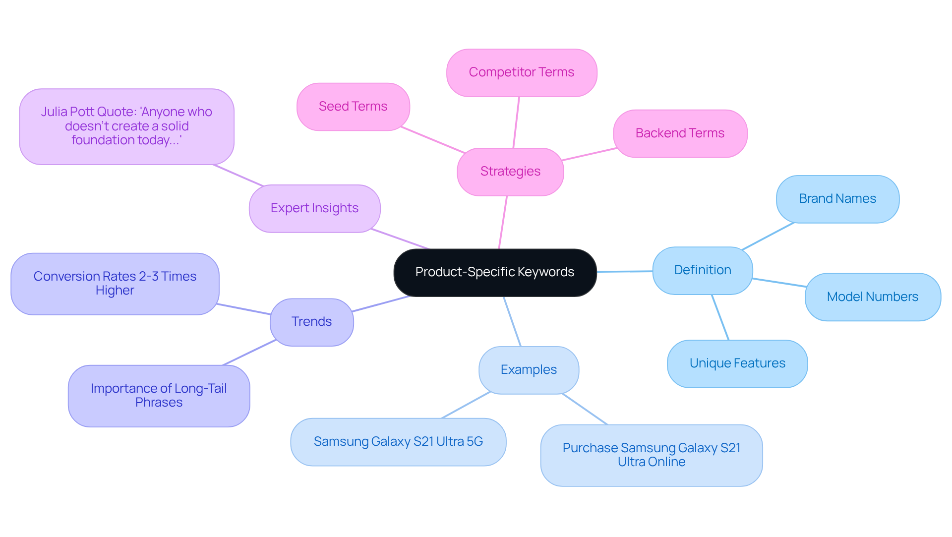 The central node represents the main topic of product-specific keywords. Each branch explores different facets, such as definitions, examples, trends, expert opinions, and strategies, helping you see how they all connect to drive traffic and improve sales. The central node represents the main topic of product-specific keywords. Each branch explores different facets, such as definitions, examples, trends, expert opinions, and strategies, helping you see how they all connect to drive traffic and improve sales.