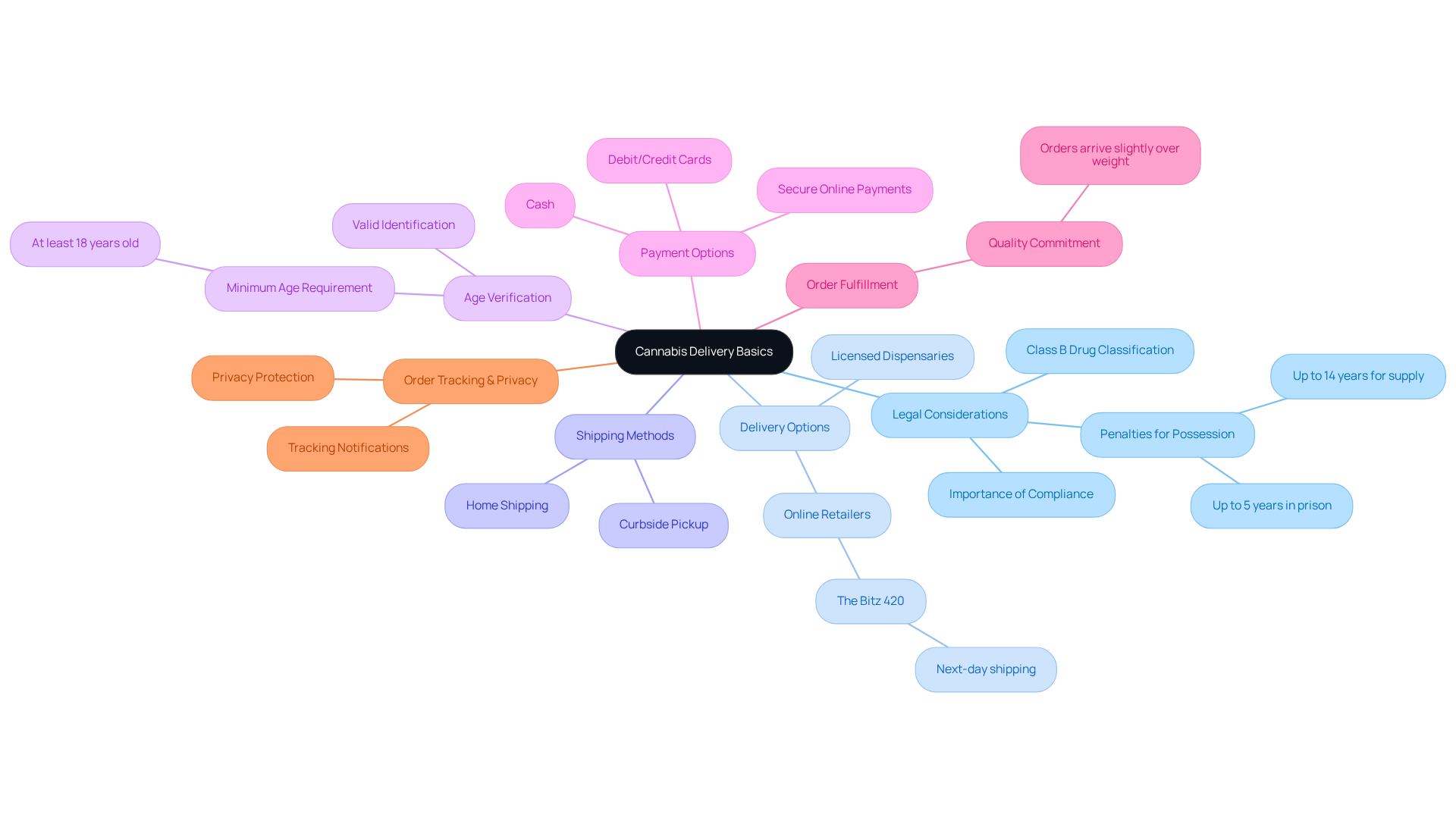 The center represents the main topic of cannabis delivery. Each branch shows a different essential aspect, and the sub-branches provide more details. This layout helps you see how everything connects and what you need to know. The center represents the main topic of cannabis delivery. Each branch shows a different essential aspect, and the sub-branches provide more details. This layout helps you see how everything connects and what you need to know.