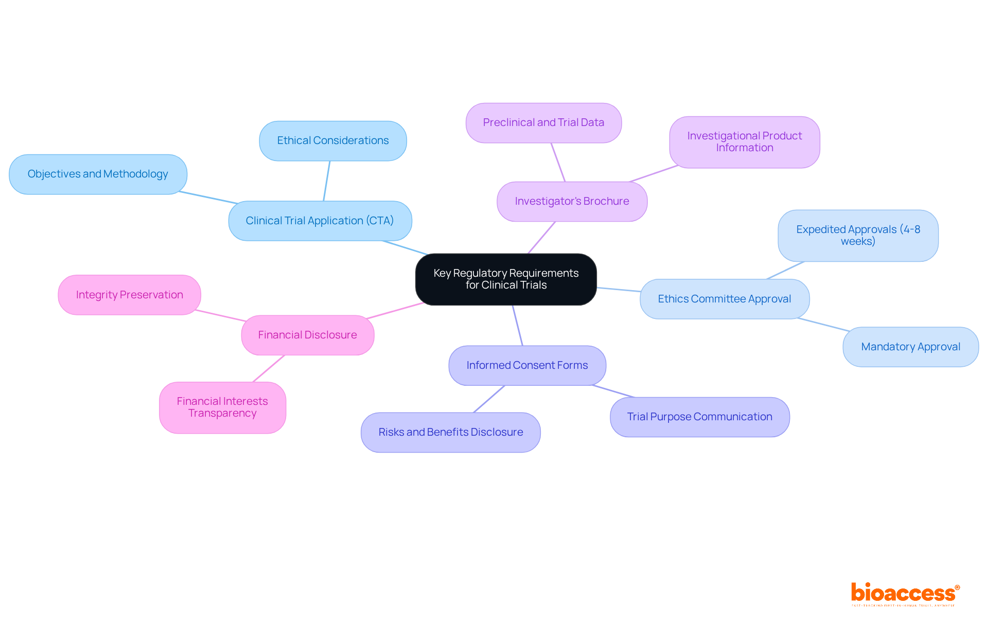 The central node represents the main topic, while each branch shows a specific requirement. Follow the branches to explore details about each requirement and how they contribute to the approval process.