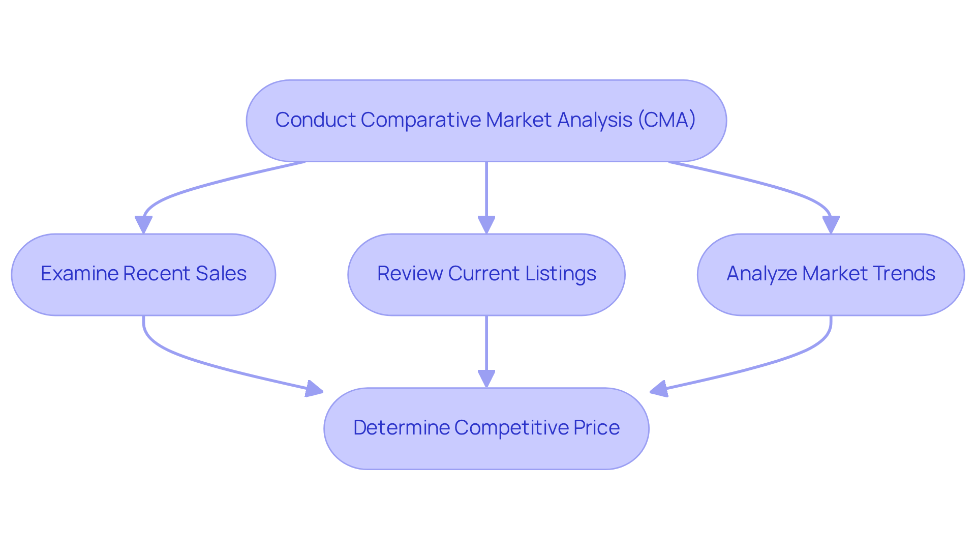 Follow the arrows to see how each step leads to the next in the process of pricing your property competitively. Each box represents a key action to take.