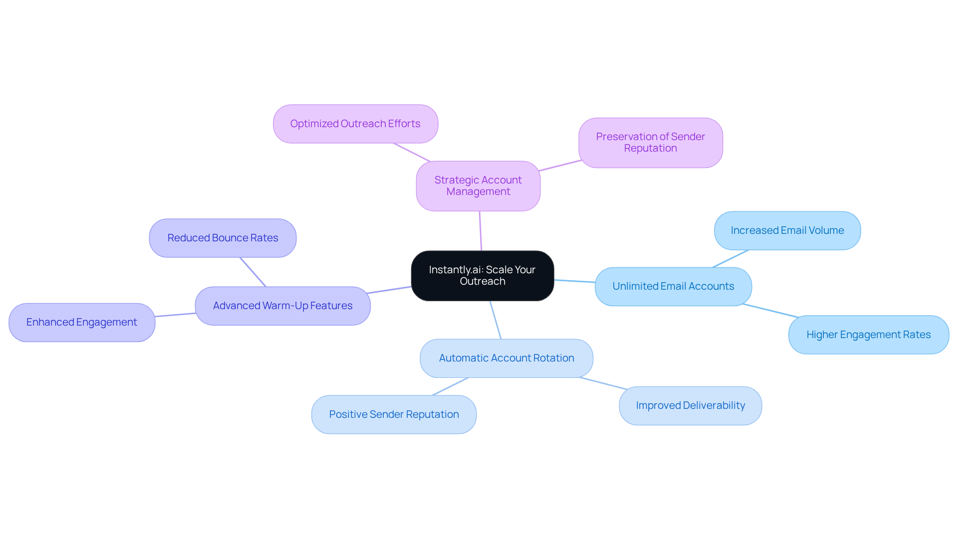 Start at the center with Instantly.ai, then explore the branches to see how each feature contributes to better outreach. Each branch shows a key aspect of the tool, and the sub-branches explain the benefits that come from using it.