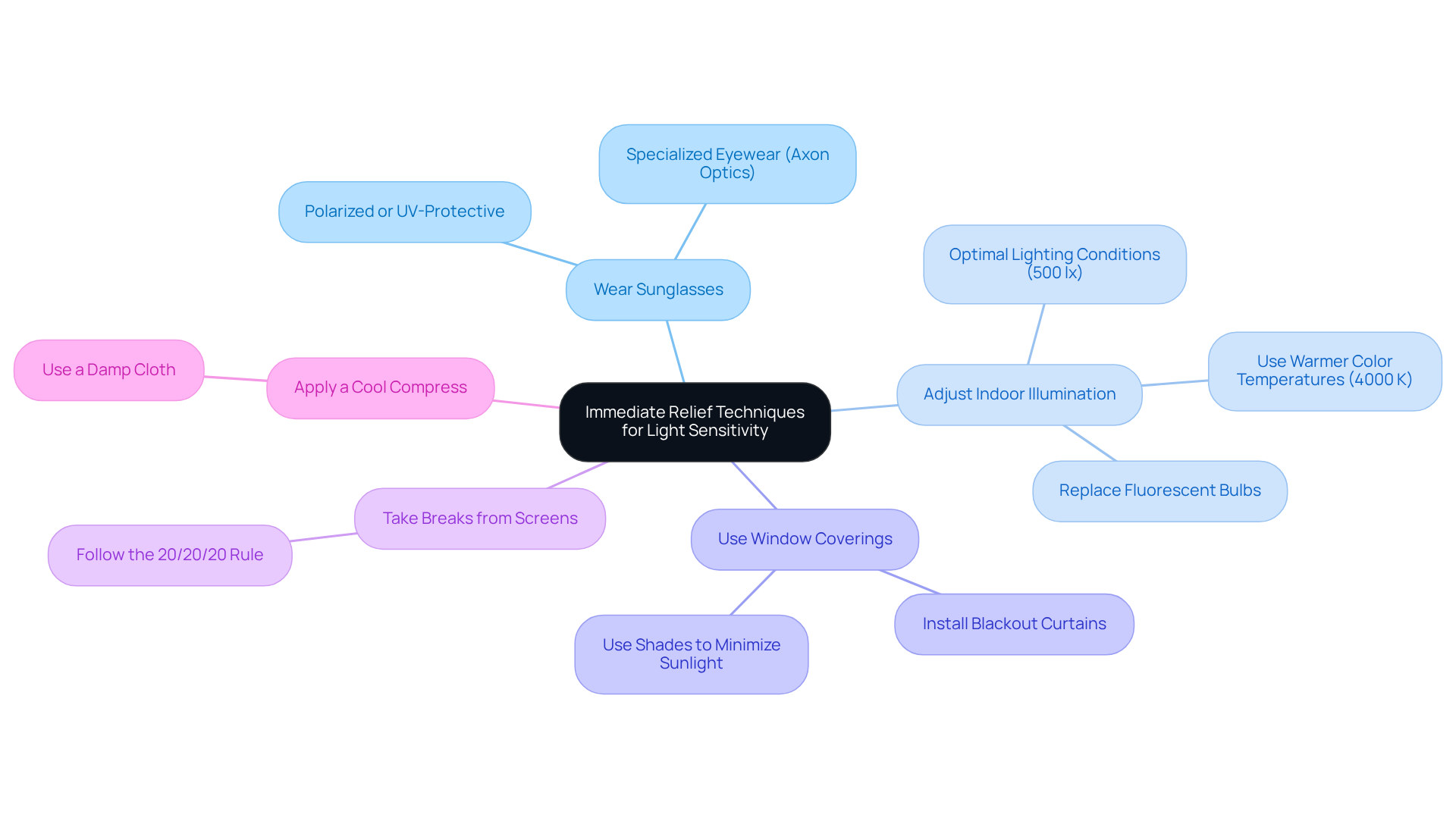 The central node represents the main topic, while each branch shows a different technique to help with light sensitivity. Follow the branches to explore specific actions you can take for relief. The central node represents the main topic, while each branch shows a different technique to help with light sensitivity. Follow the branches to explore specific actions you can take for relief.