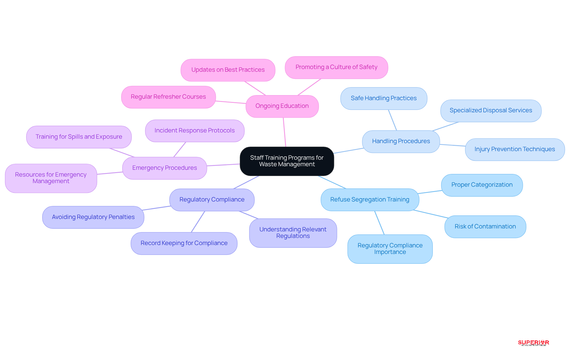 The central node represents the overall theme of staff training in waste management. Each branch shows a key area of focus, and the sub-branches provide additional details or actions related to that area. This structure helps you understand how each component contributes to effective waste management. The central node represents the overall theme of staff training in waste management. Each branch shows a key area of focus, and the sub-branches provide additional details or actions related to that area. This structure helps you understand how each component contributes to effective waste management.