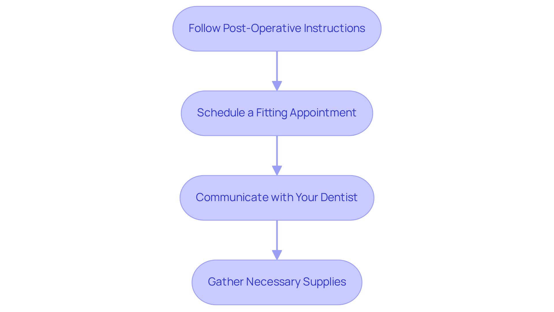 Each box represents a crucial step in your journey to adjust to temporary dentures. Follow the arrows to see what you should do next, ensuring a smoother recovery.